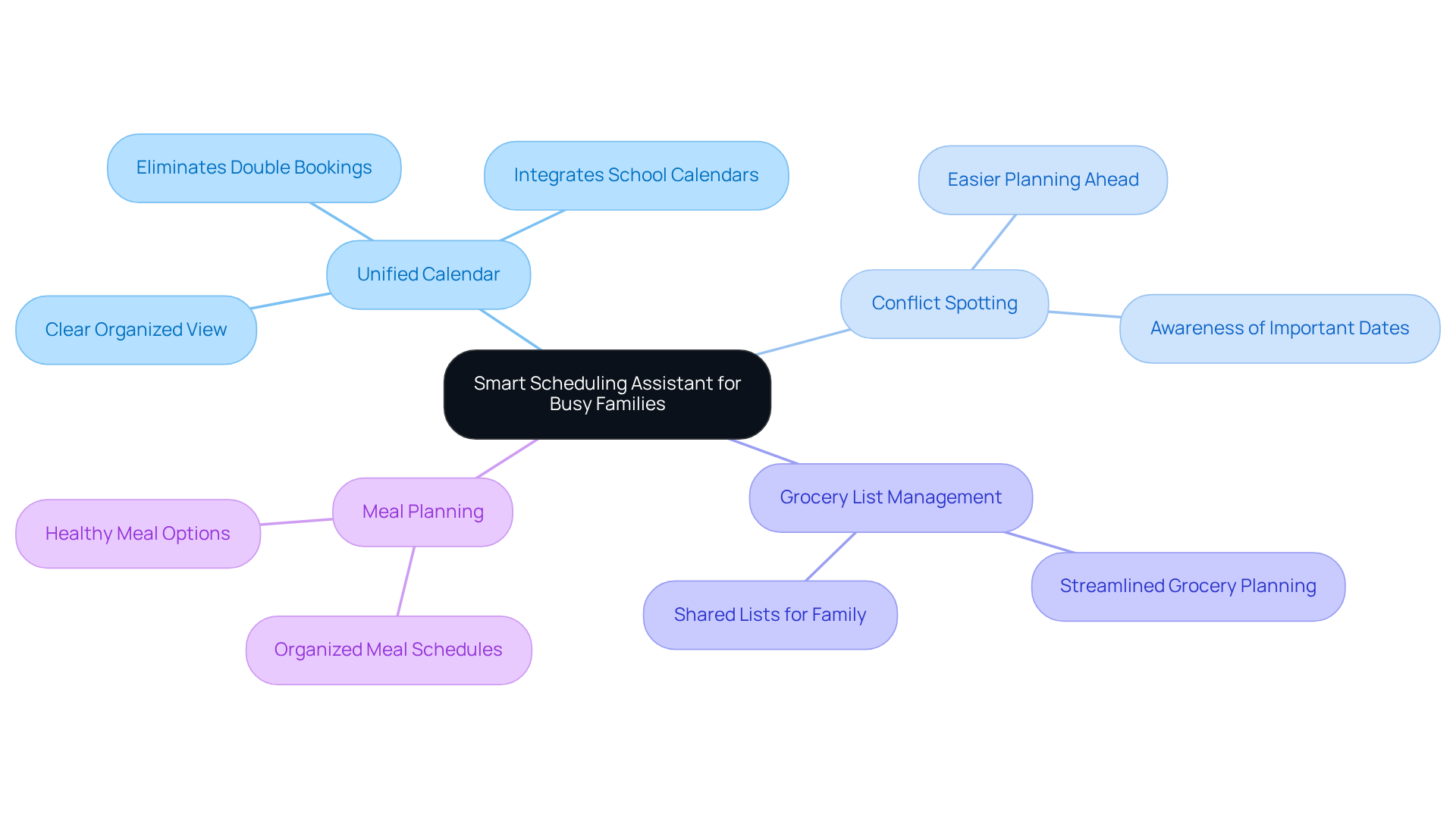 The center represents the smart scheduling assistant, while the branches show how it helps with various aspects of family life. Each branch highlights a key benefit, making it easy to see how they all contribute to a more organized household.