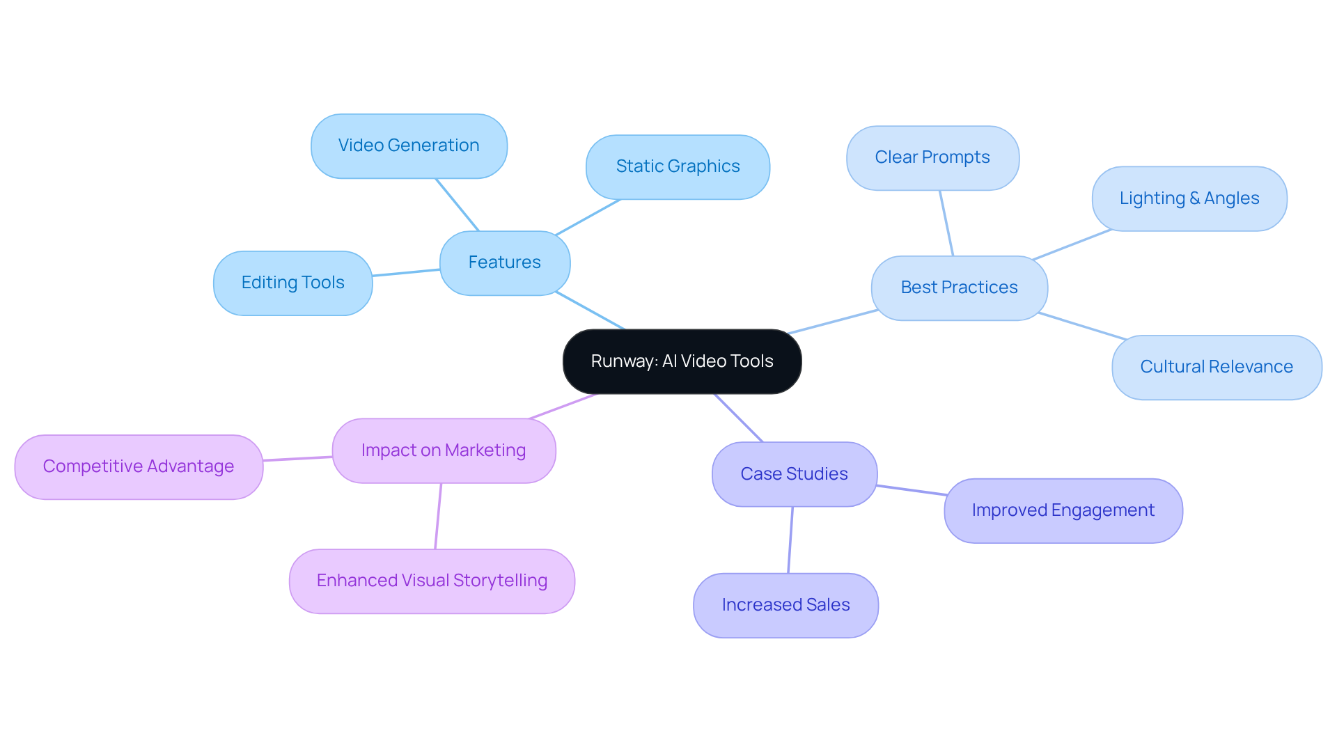 This mindmap starts with Runway at the center, branching out to show its features, best practices for using the tools, and real-world examples of success. Each branch helps you understand how Runway can enhance visual storytelling and marketing strategies.