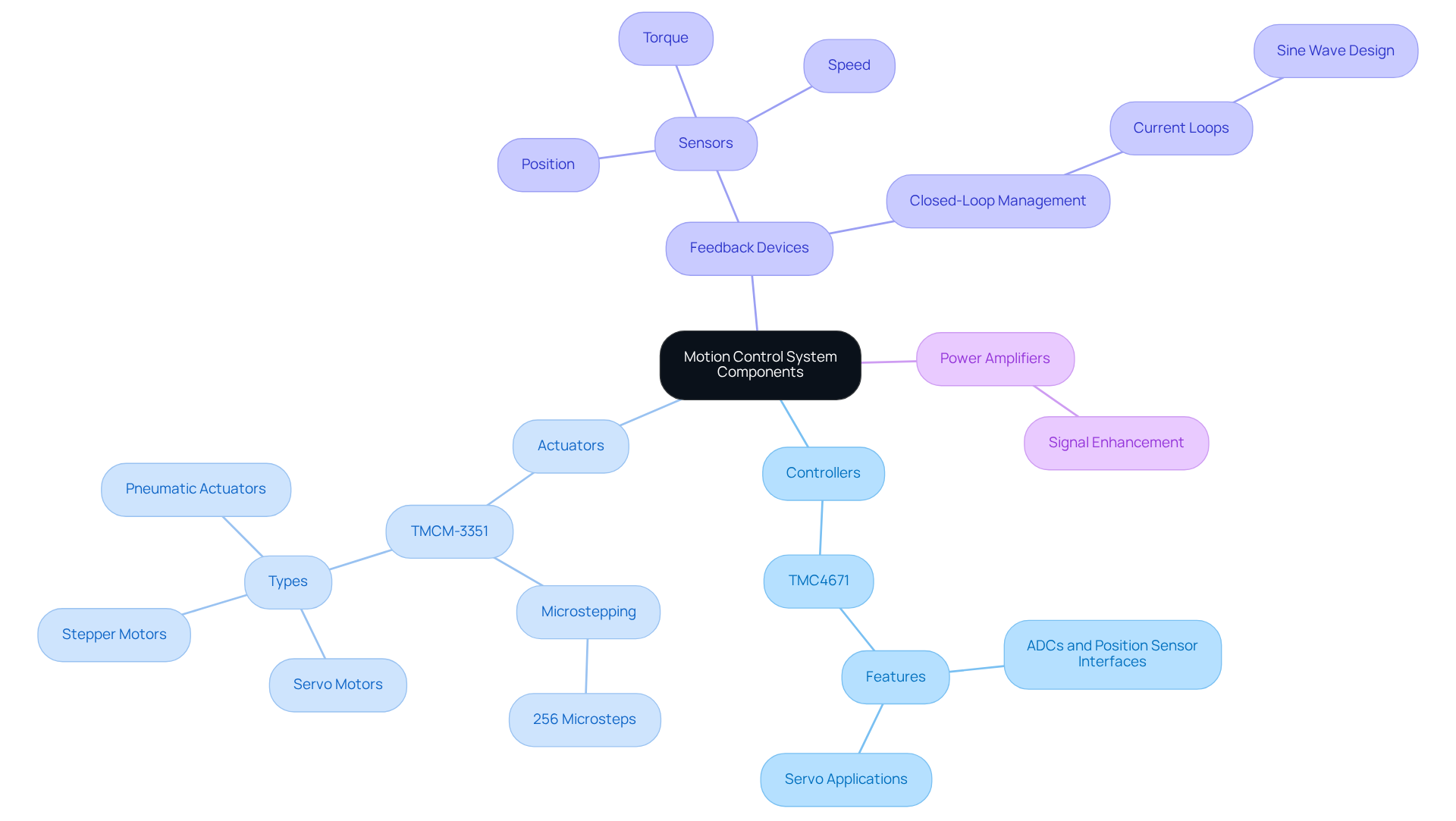 This mindmap starts with the main topic in the center and branches out to show the key components of motion control systems. Each branch provides details about the component's role and examples, helping you understand how they work together in medical devices. This mindmap starts with the main topic in the center and branches out to show the key components of motion control systems. Each branch provides details about the component's role and examples, helping you understand how they work together in medical devices.