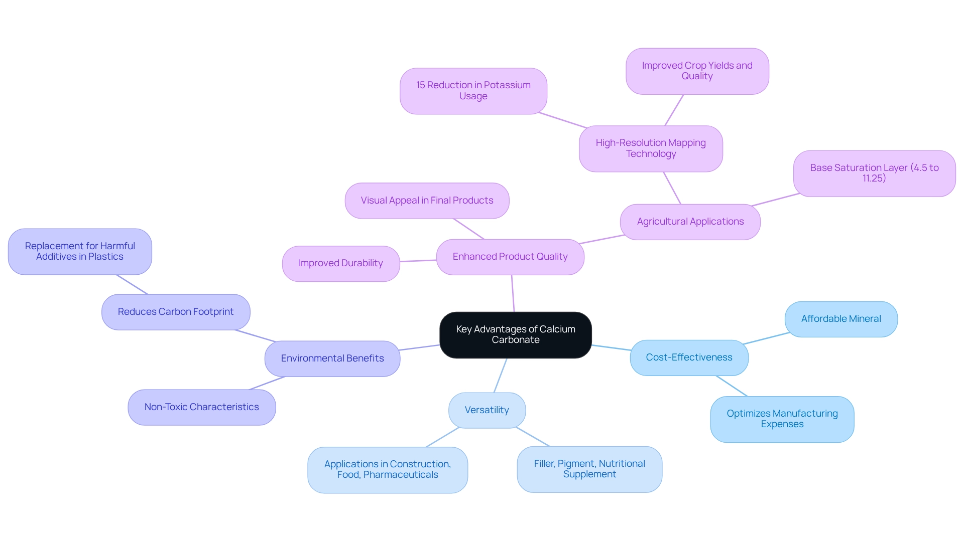 The center shows the main theme, while each branch represents a key advantage. Sub-branches provide more details or examples. This layout helps you see how each benefit ties back to the overall value of calcium carbonate.