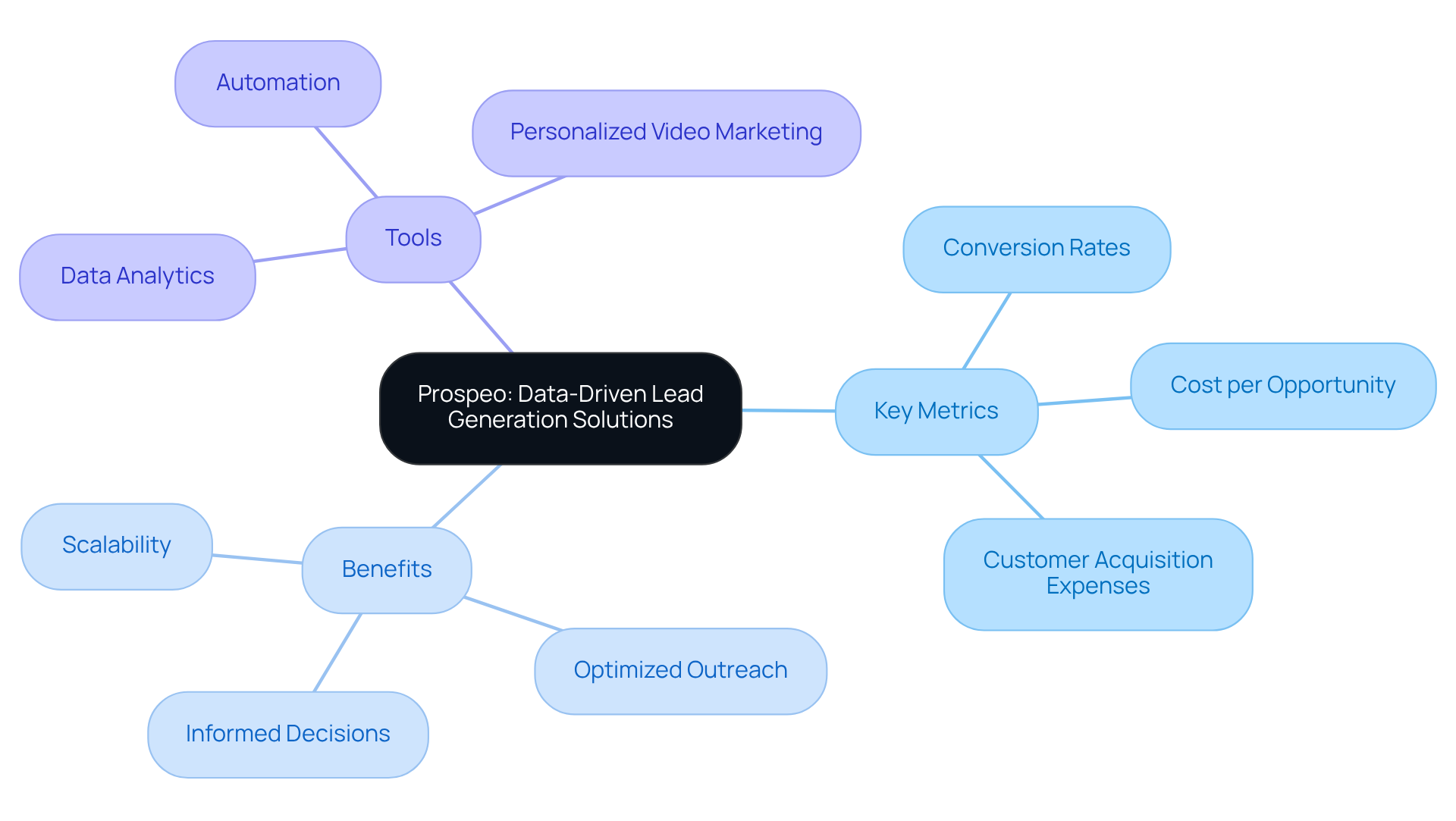 The center represents Prospeo's solutions, with branches showing important metrics, benefits, and tools that help financial advisors enhance their client acquisition strategies.
