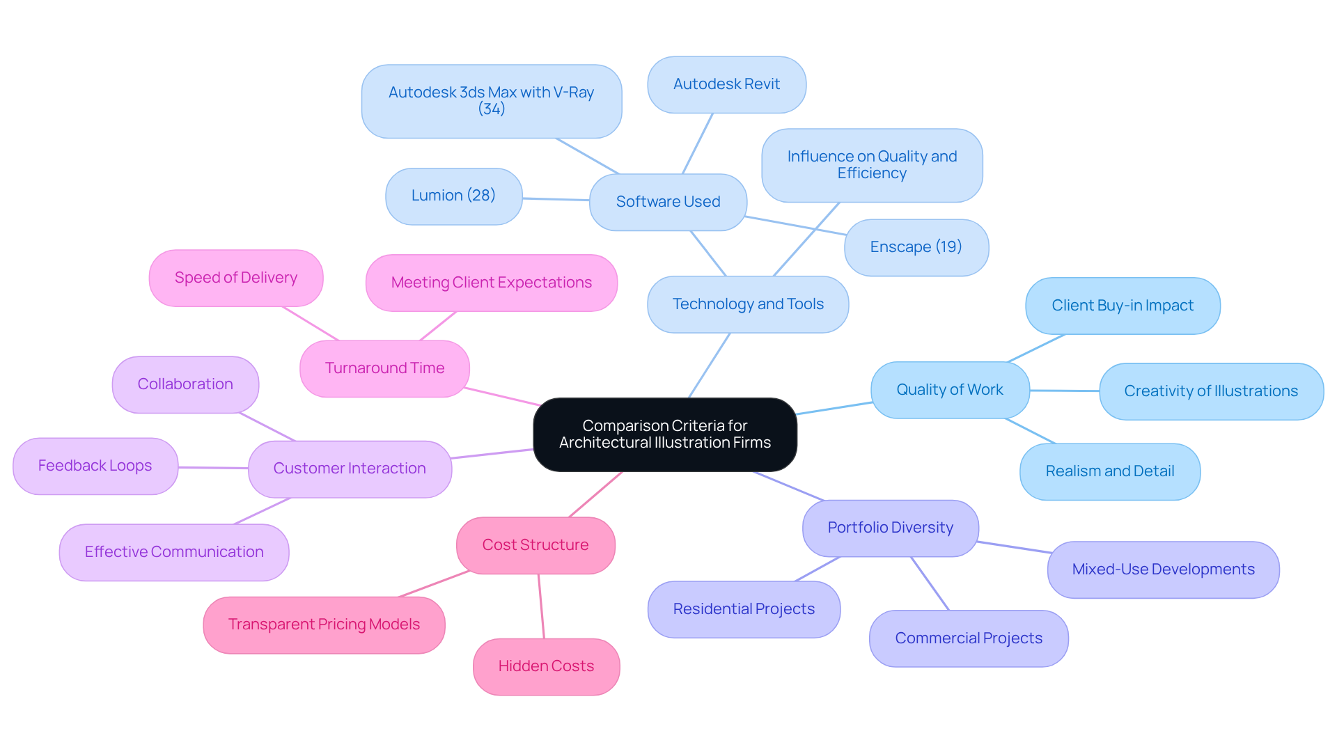The central node represents the overall criteria for comparison, while each branch shows a specific area to evaluate. Follow the branches to see detailed aspects that contribute to each main criterion.
