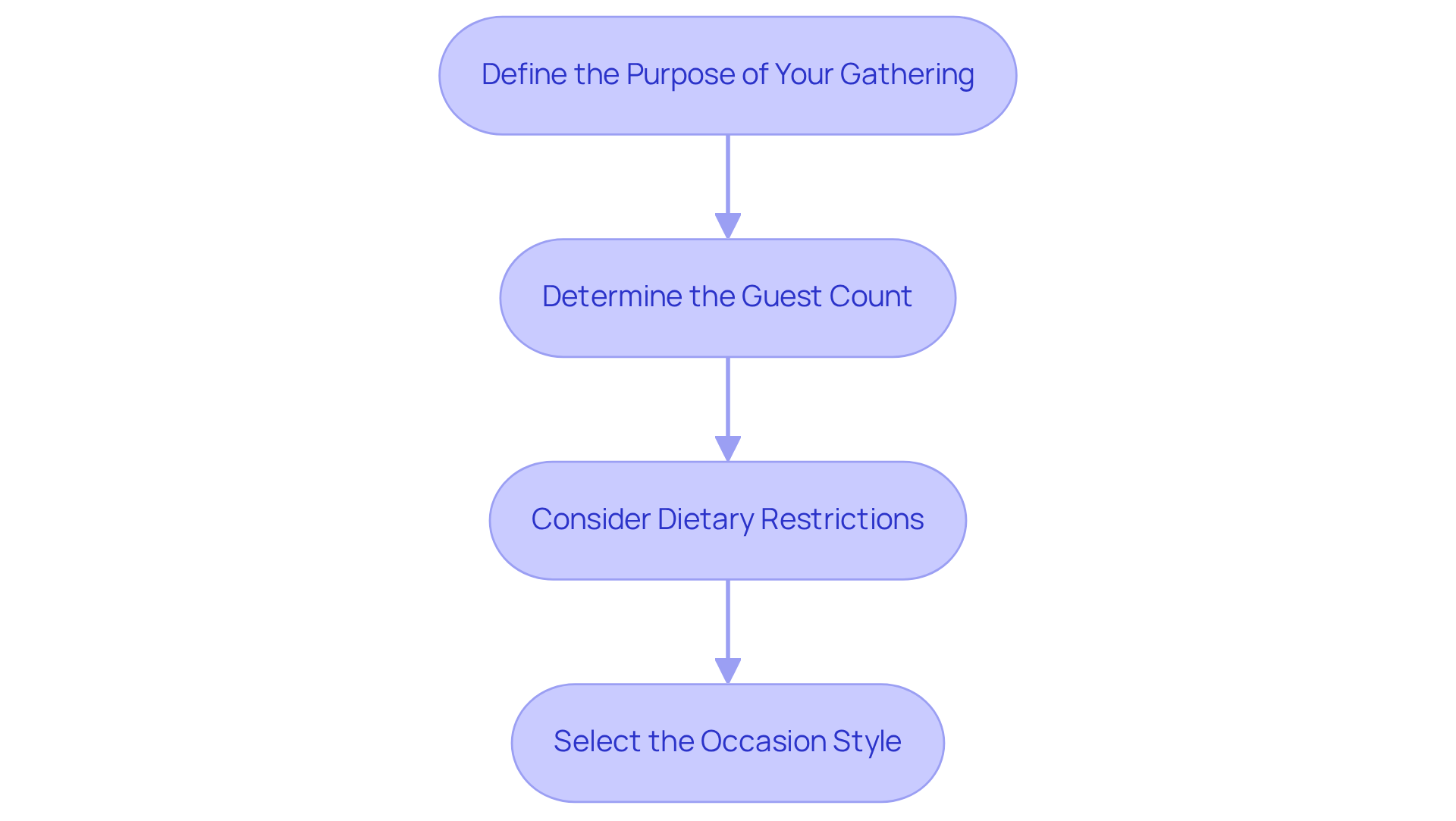 Follow the boxes from top to bottom to see how to plan your event — each step guides you closer to understanding what you need to make your gathering successful. Follow the boxes from top to bottom to see how to plan your event — each step guides you closer to understanding what you need to make your gathering successful.
