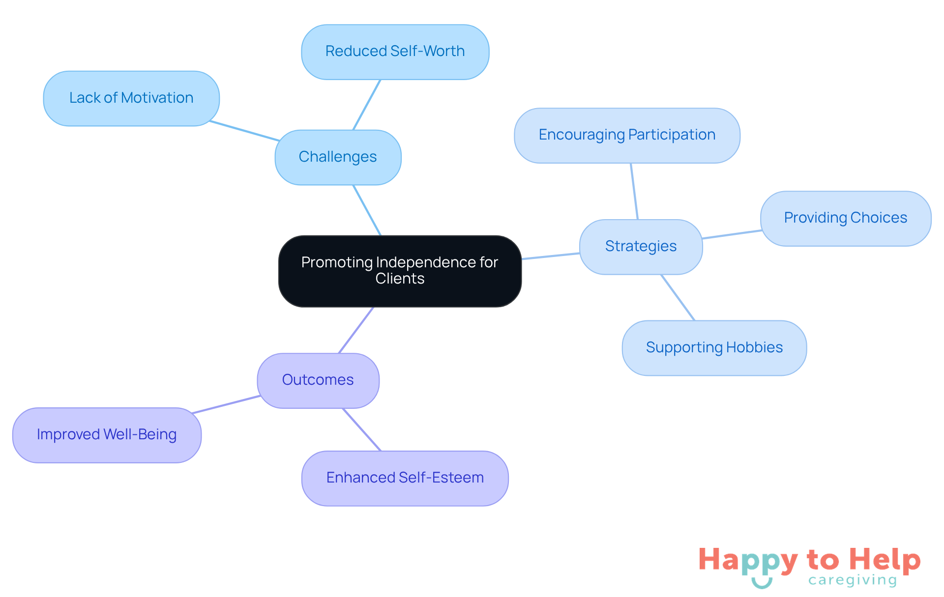 The center represents the main goal of promoting independence, with branches showing the challenges caregivers face, the strategies they can use, and the positive outcomes for clients.