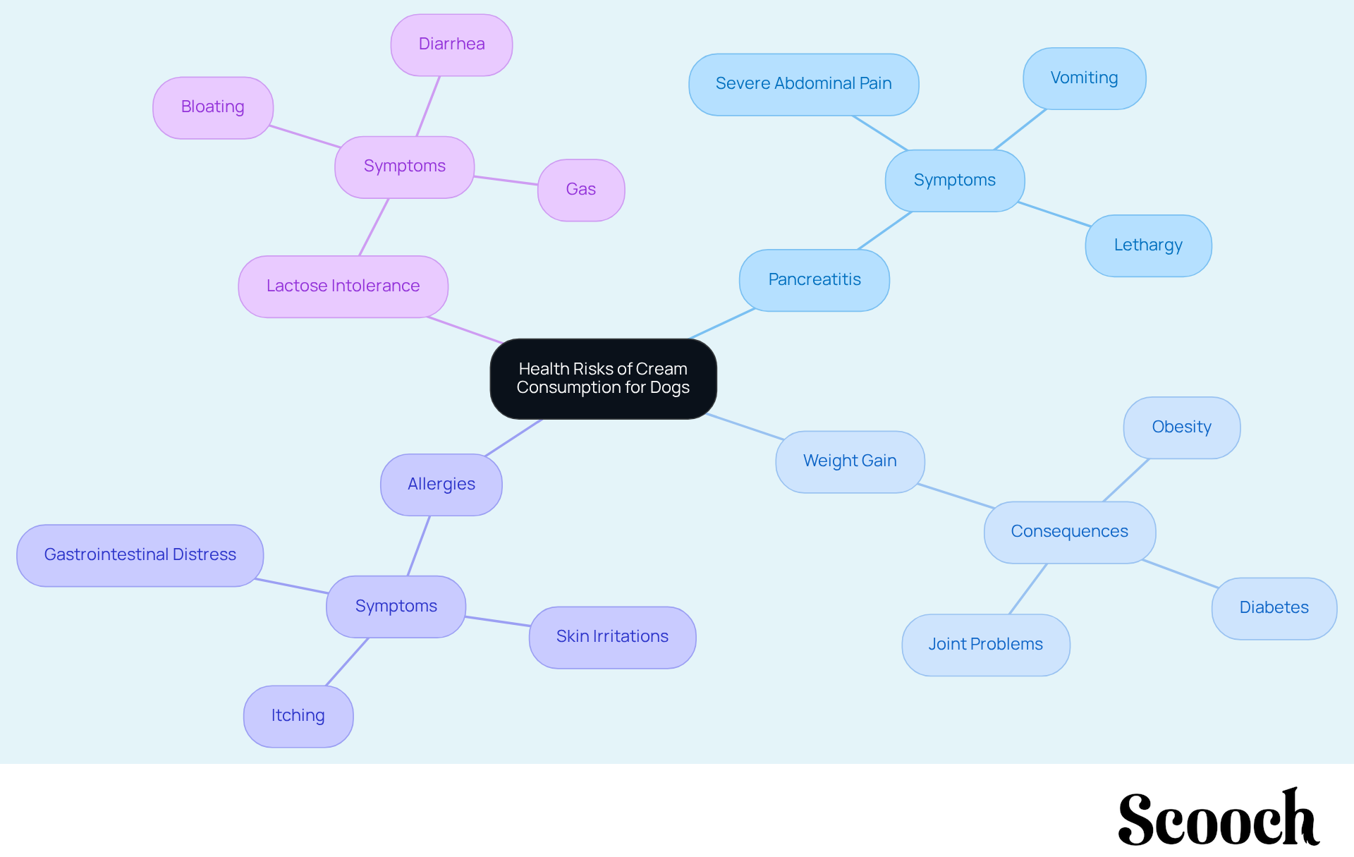 The central node represents the overall topic, while each branch highlights a specific health risk. The sub-branches detail symptoms or issues related to each risk, helping you understand what to watch for in your dog.