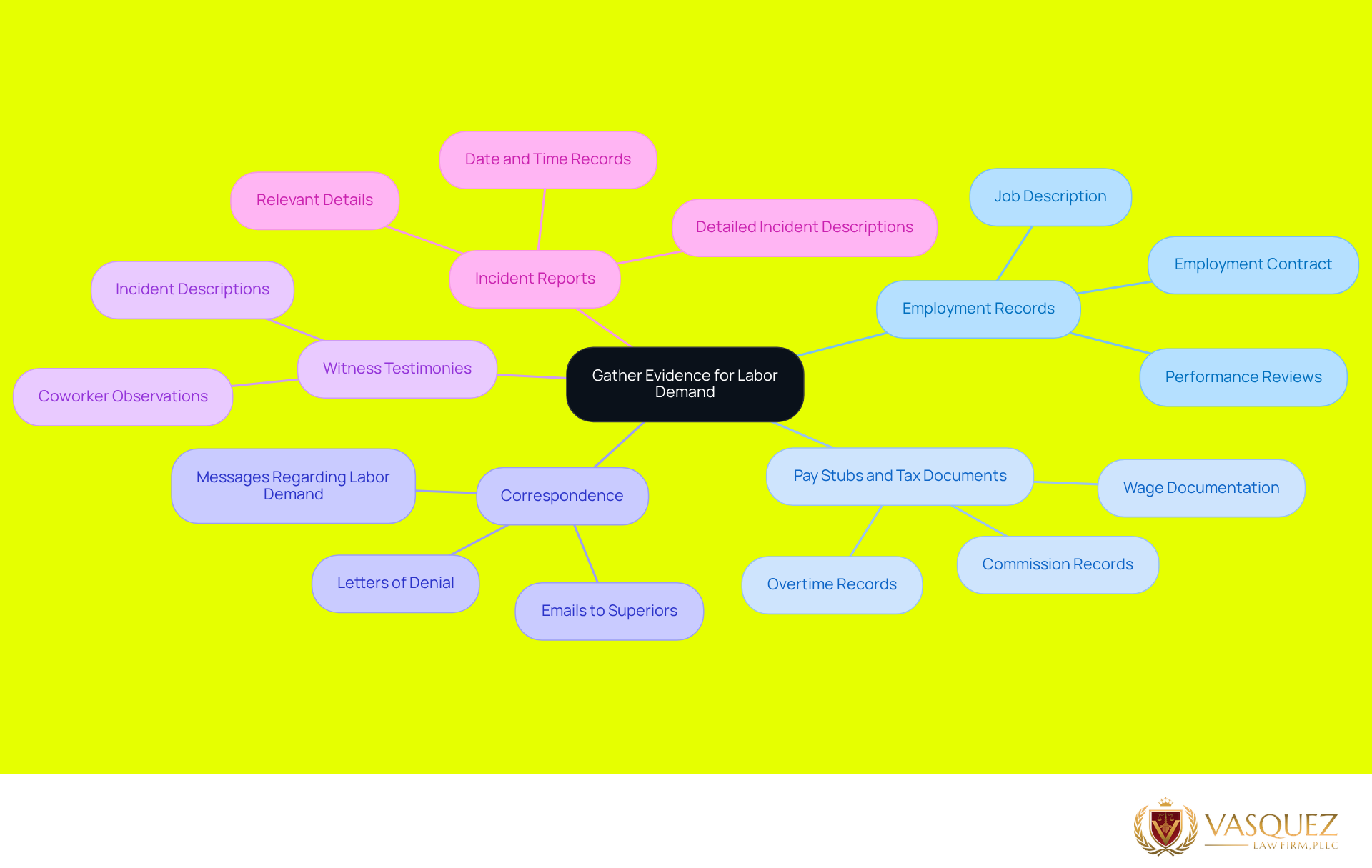 This mindmap shows the essential types of evidence you need to gather for your labor demand case. Start at the center with the main topic, then follow the branches to see each type of evidence and what it includes. This visual helps you understand how each piece contributes to building a strong case. This mindmap shows the essential types of evidence you need to gather for your labor demand case. Start at the center with the main topic, then follow the branches to see each type of evidence and what it includes. This visual helps you understand how each piece contributes to building a strong case.