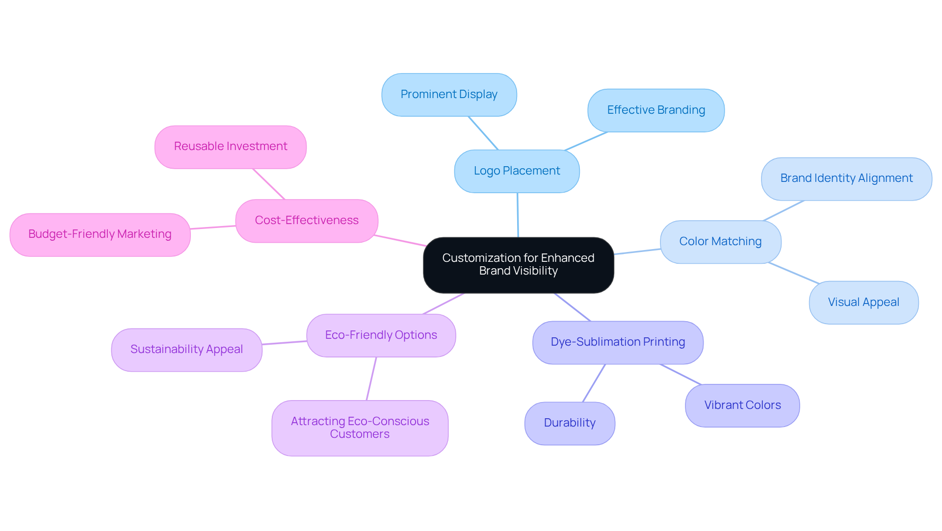 The central idea is about customizing table covers to boost brand visibility. Each branch represents a different strategy or benefit, showing how they all connect back to the main goal of attracting more visitors and enhancing brand recognition.