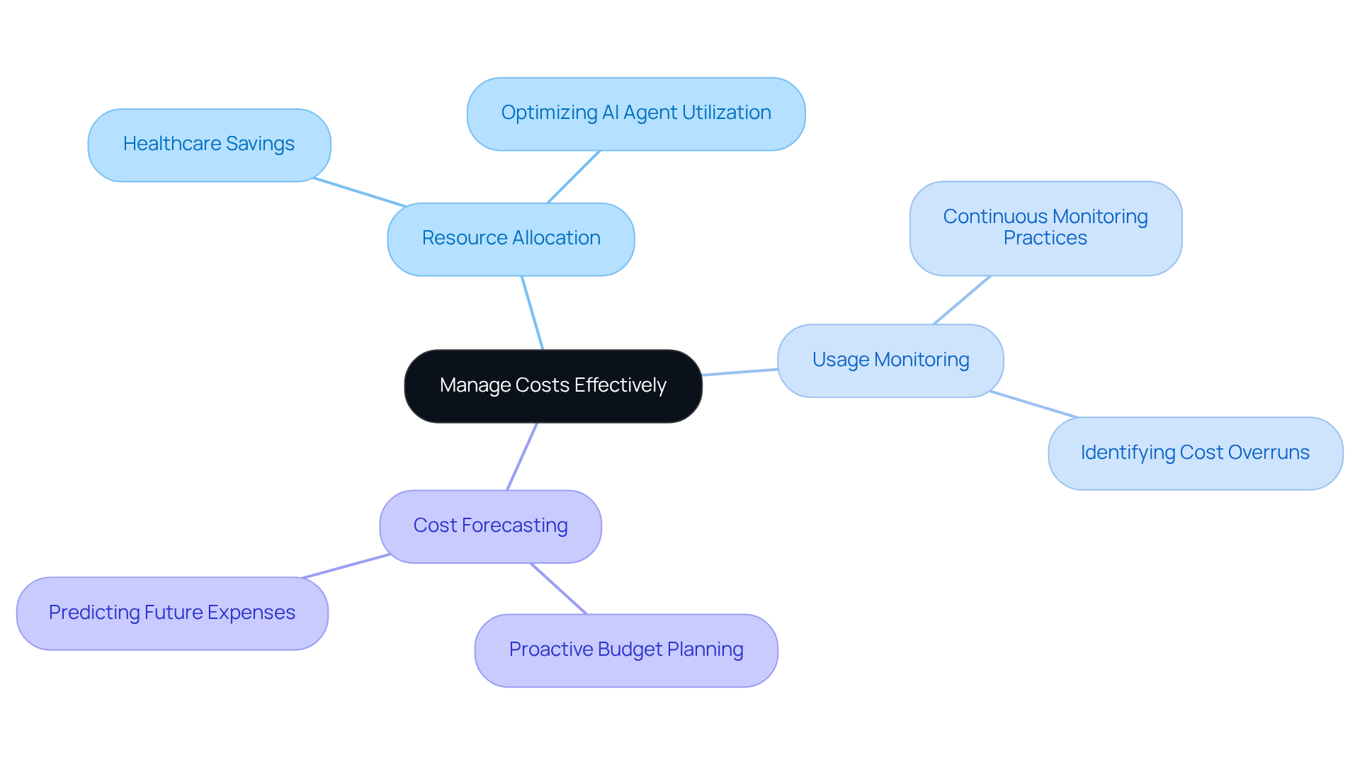 The center represents the main goal of managing costs, with branches showing different strategies. Each strategy can have further details or examples, helping you understand how they contribute to optimizing AI operations.