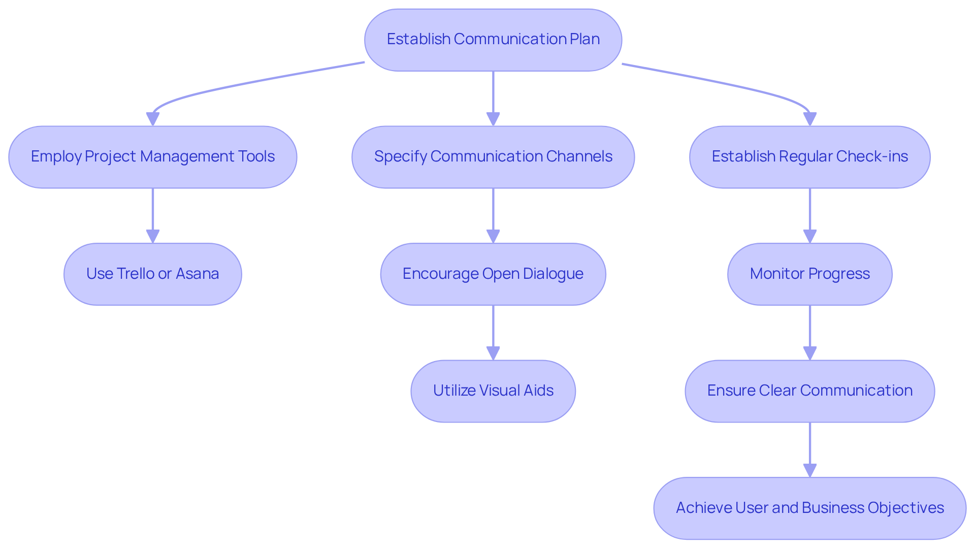 Follow the arrows to see how to build a strong communication plan. Each box represents a step or action that contributes to better communication among team members.