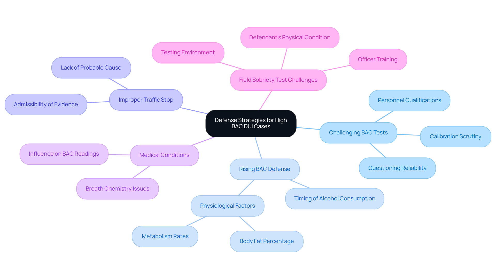 This mindmap starts with the main topic in the center and branches out into various defense strategies. Each branch represents a different tactic that can be used in court, helping you see how they connect to the overall goal of defending against high BAC DUI charges.
