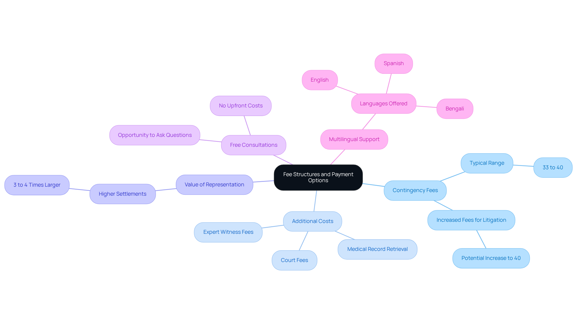 The central node represents the main topic, while each branch shows a different aspect of legal fees. Follow the branches to explore details about costs, benefits, and support available to you. The central node represents the main topic, while each branch shows a different aspect of legal fees. Follow the branches to explore details about costs, benefits, and support available to you.