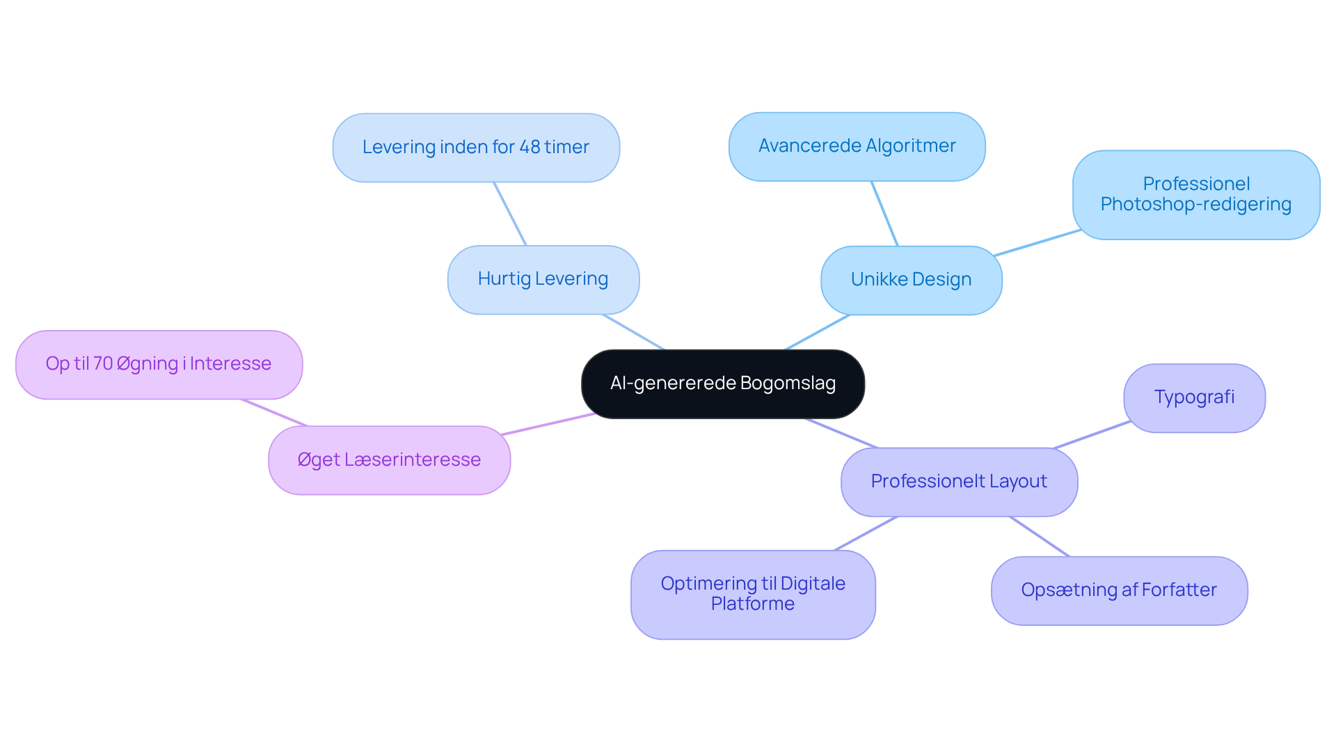 I midten ser du det centrale emne. Hver gren repræsenterer en vigtig funktion ved tjenesten, og undergrene giver yderligere information. Følg grenene for at se, hvordan hver del bidrager til helheden.