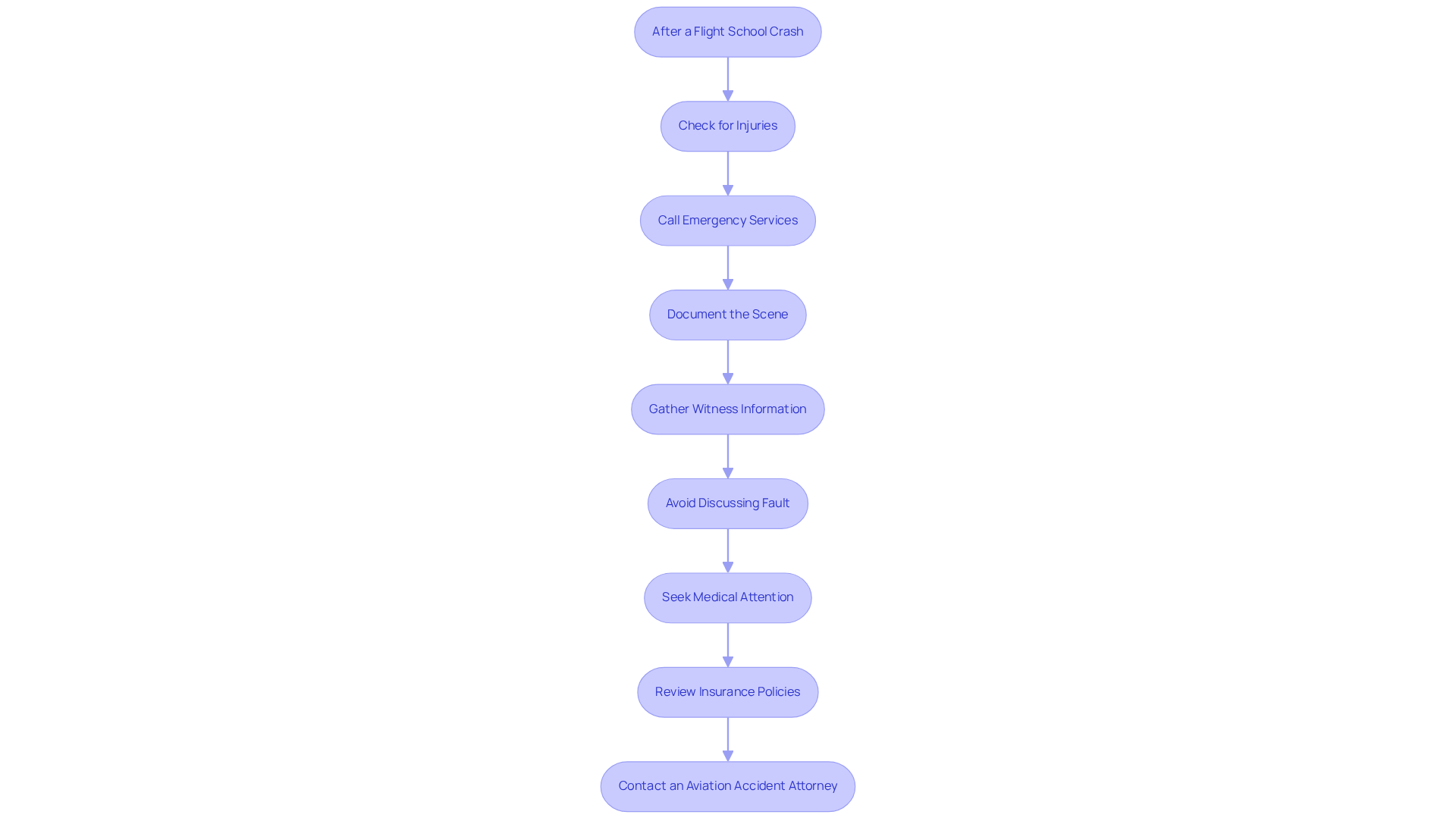 This flowchart guides you through the essential steps to take after a flight school crash. Each box represents a crucial action to ensure safety, gather information, and protect your rights. Follow the arrows to see the order in which these steps should be taken.