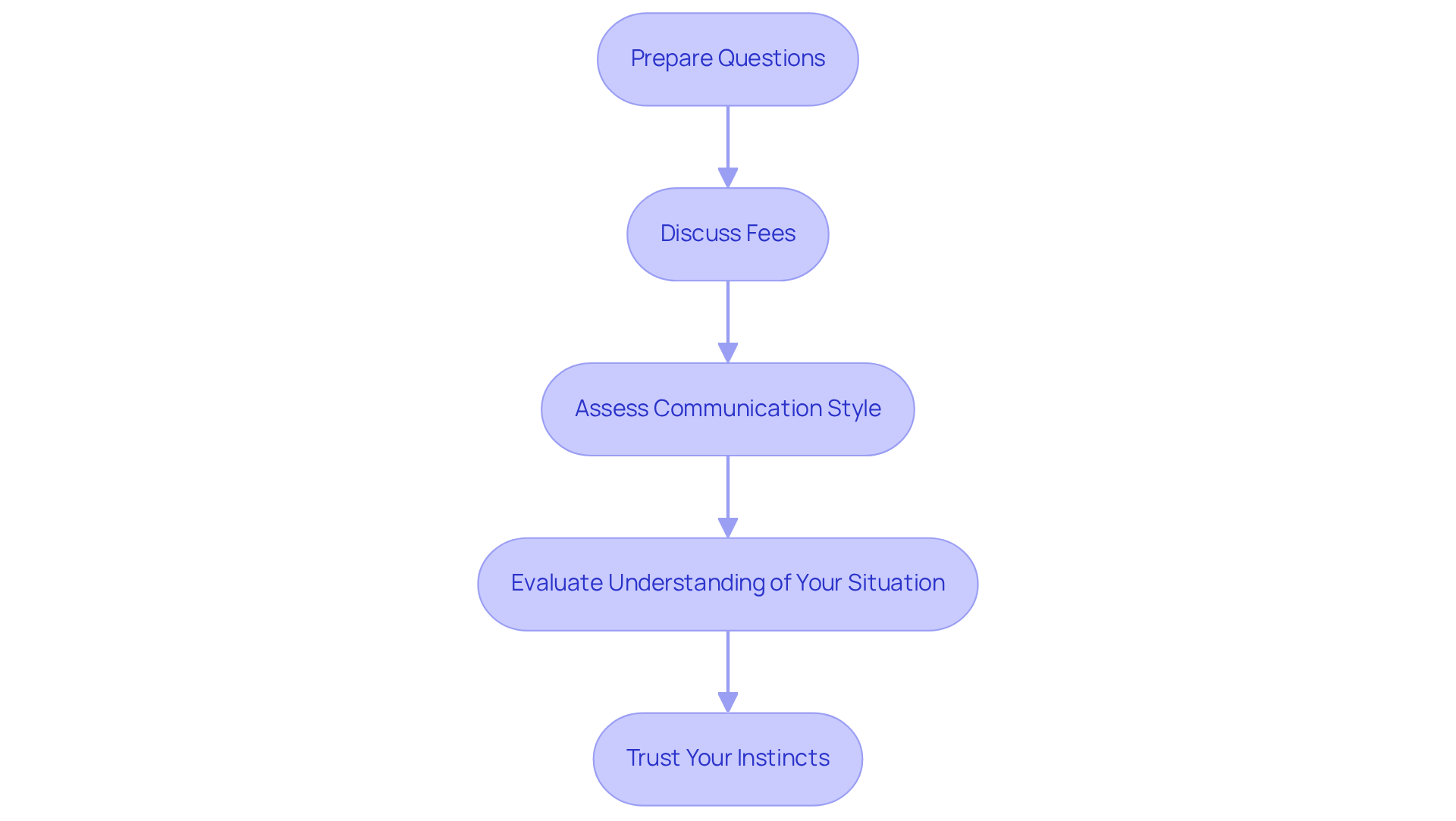 Each box represents a step in the evaluation process. Follow the arrows to see how to assess a lawyer effectively, from preparing your questions to trusting your instincts after the consultation.
