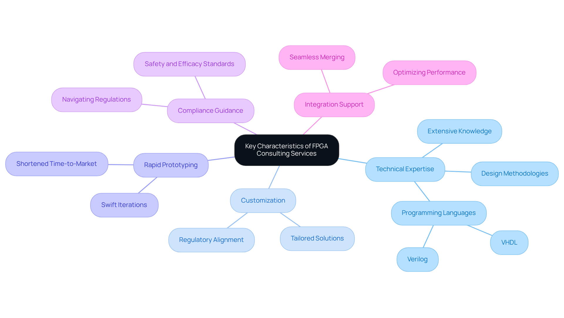This mindmap starts with the central idea of FPGA consulting services and branches out into five key characteristics. Each branch represents a critical attribute that enhances innovation and compliance in the medical device industry. Follow the branches to explore how each characteristic contributes to effective consulting.