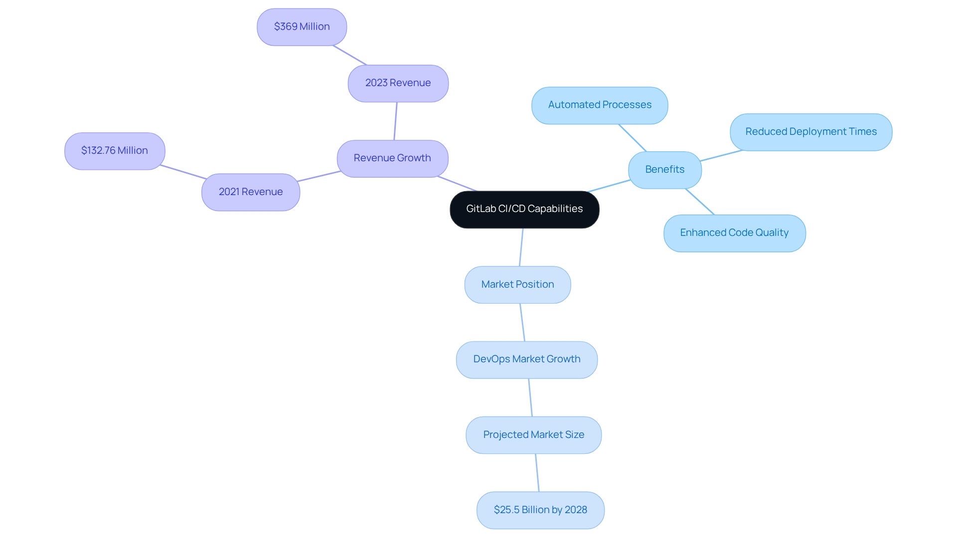 The central node represents GitLab's CI/CD capabilities, while the branches illustrate the benefits, market positioning, and revenue growth associated with using the platform.