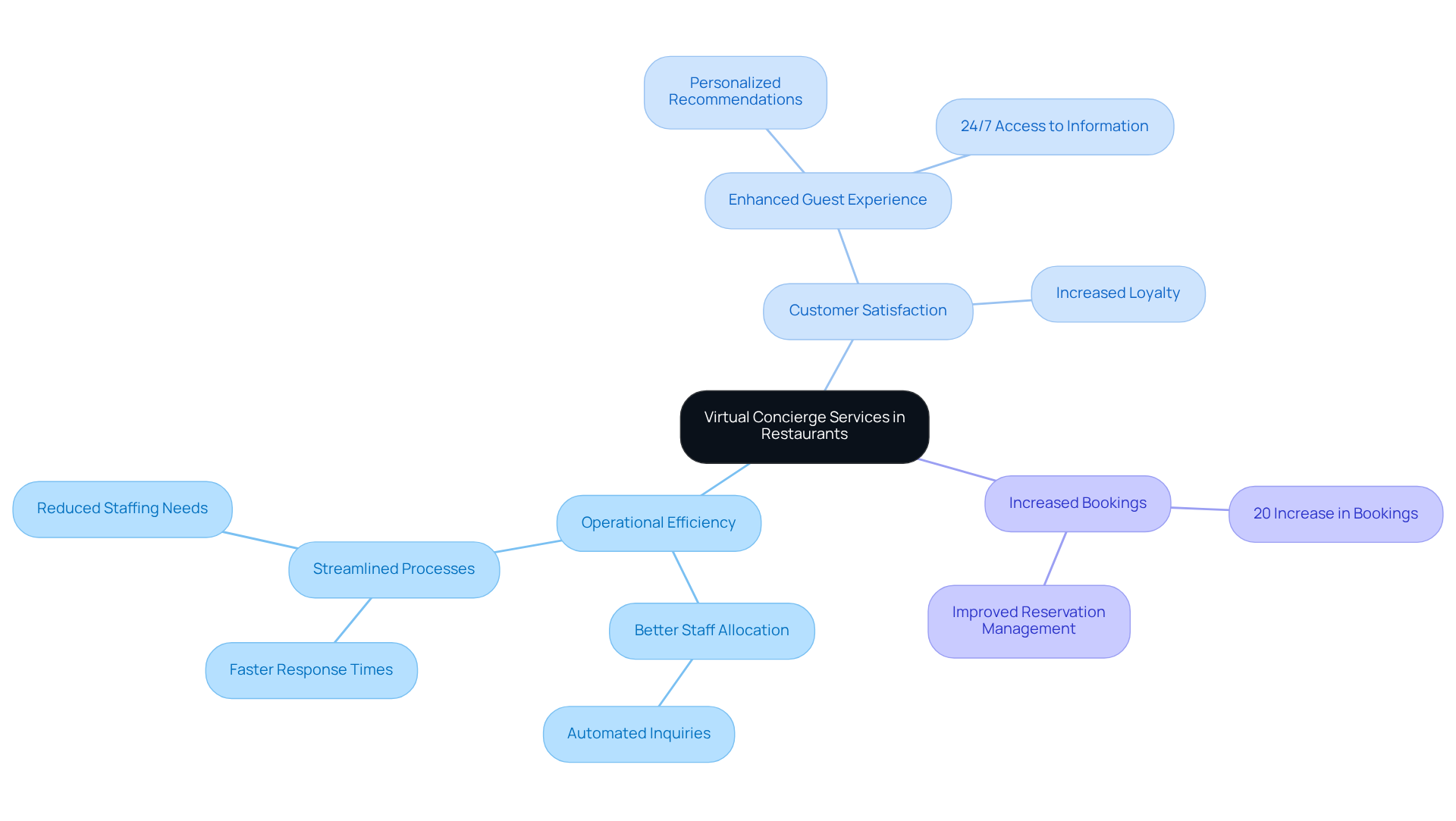 The center represents the main topic, and each branch shows a different benefit of the service. Dive into each branch to discover specific advantages and how they contribute to the overall success of restaurants. The center represents the main topic, and each branch shows a different benefit of the service. Dive into each branch to discover specific advantages and how they contribute to the overall success of restaurants.