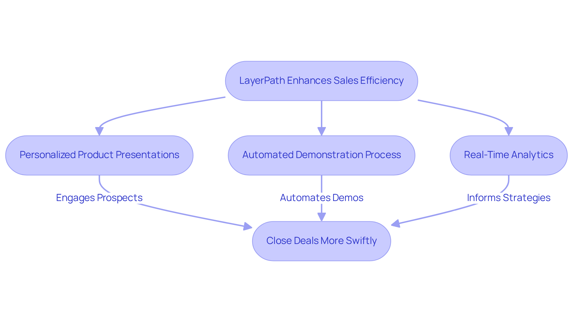 This flowchart shows how LayerPath works to improve sales efficiency. Each box represents a key function, and the arrows indicate the flow of actions that lead to closing deals more swiftly.