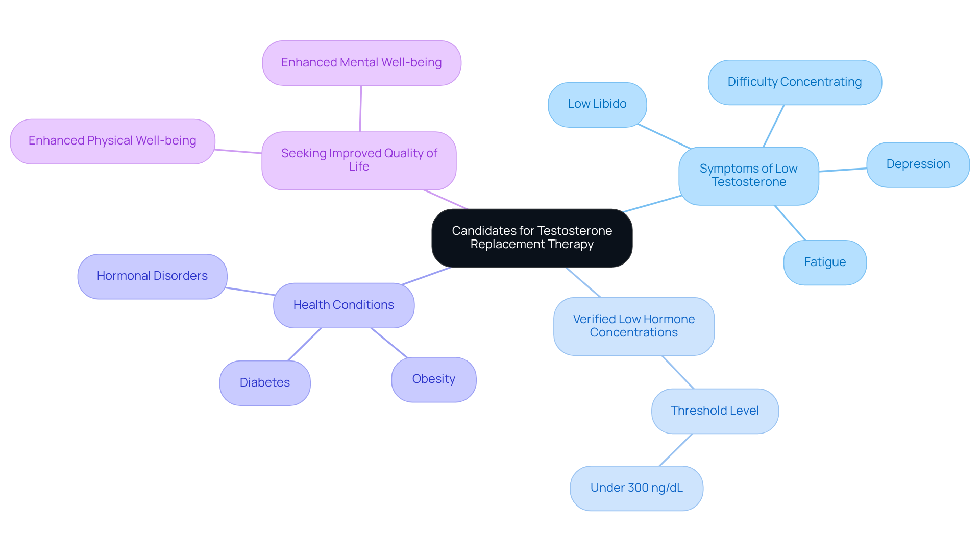 The central node represents the main topic of TRT candidates. Each branch shows a different category of men who may benefit from TRT, with further details provided in the sub-branches. This layout helps you understand who might be eligible for treatment and why. The central node represents the main topic of TRT candidates. Each branch shows a different category of men who may benefit from TRT, with further details provided in the sub-branches. This layout helps you understand who might be eligible for treatment and why.