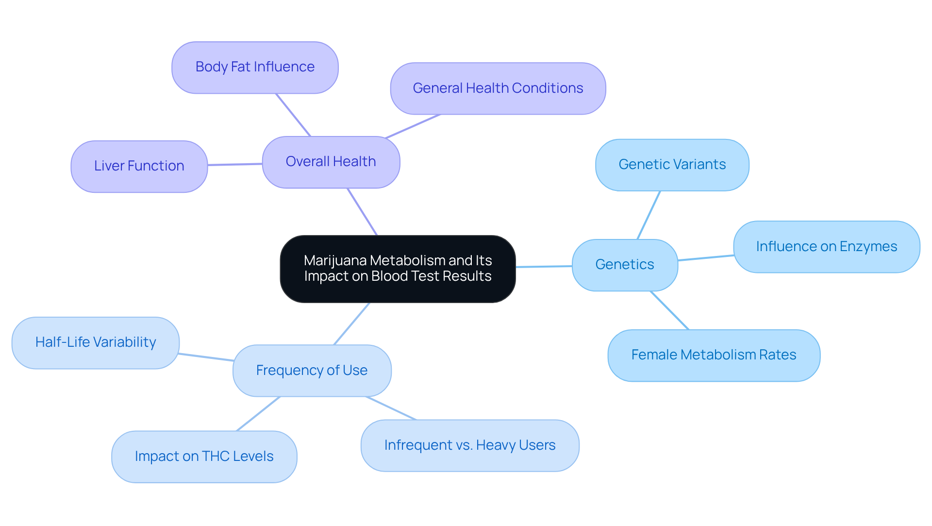 The center represents the main topic of marijuana metabolism. Each branch shows a factor that affects how marijuana is processed in the body, which can lead to different blood test results. This variability is important for legal cases, especially DUI prosecutions. The center represents the main topic of marijuana metabolism. Each branch shows a factor that affects how marijuana is processed in the body, which can lead to different blood test results. This variability is important for legal cases, especially DUI prosecutions.