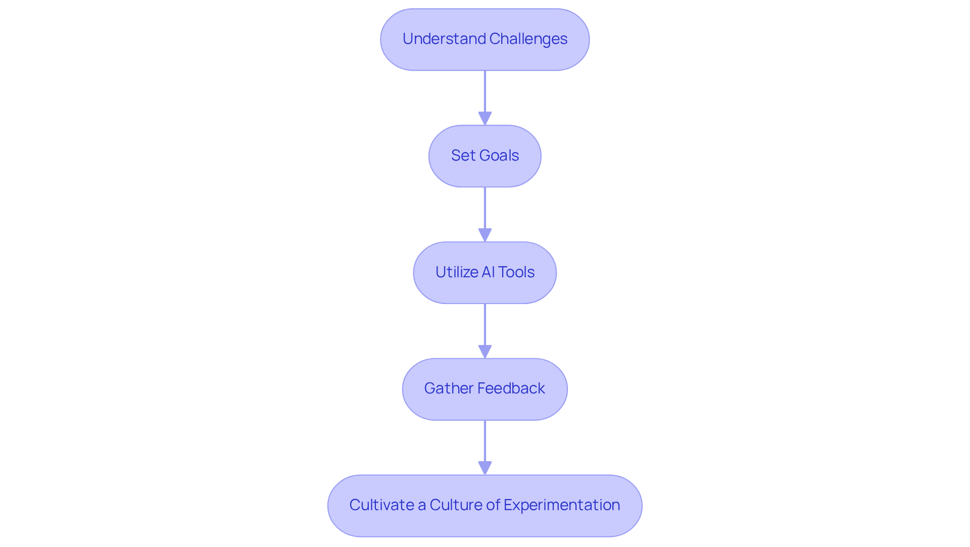Each box represents a crucial step in optimizing sales with AI. Follow the arrows to see how each action builds on the previous one, guiding your team towards improved performance. Each box represents a crucial step in optimizing sales with AI. Follow the arrows to see how each action builds on the previous one, guiding your team towards improved performance.
