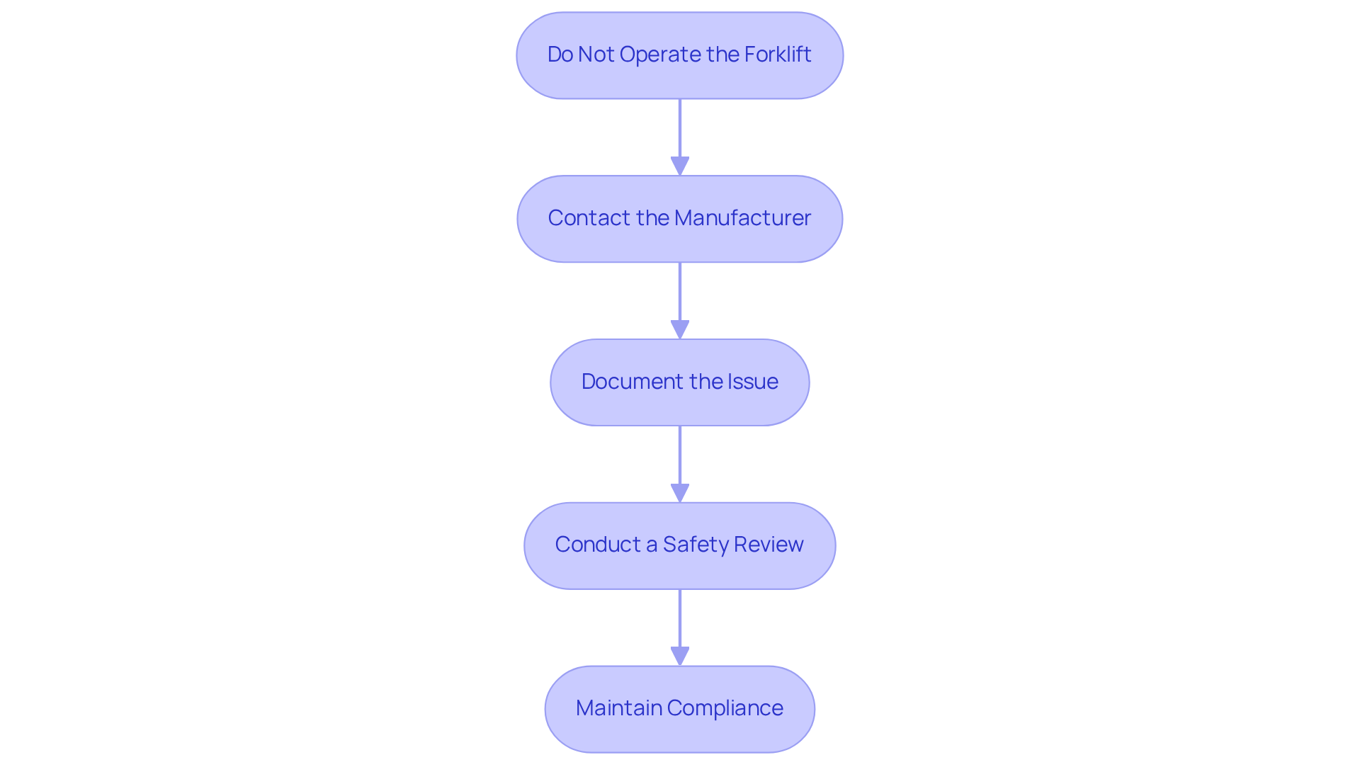 Each box represents a step in the process. Follow the arrows to see what to do next if you find a missing or unreadable data plate on a forklift.