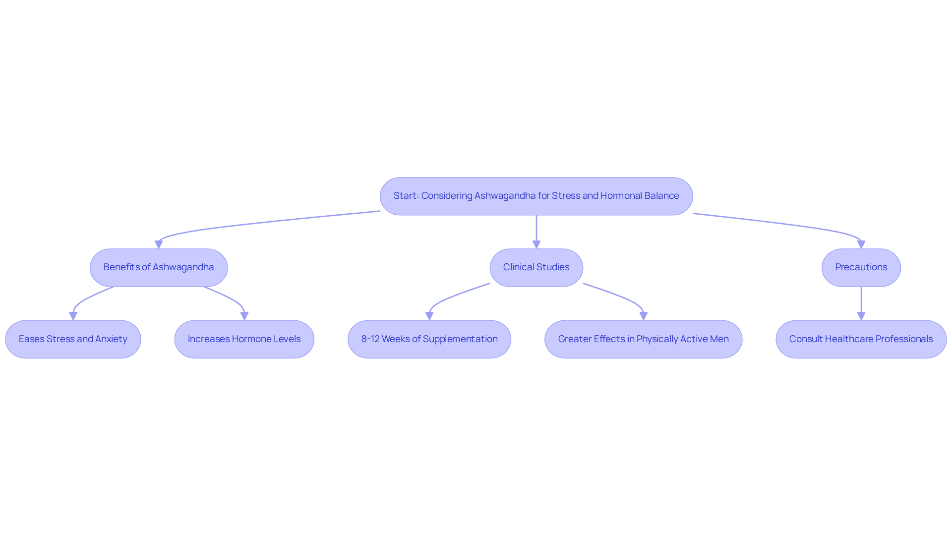 This flowchart guides you through the process of considering ashwagandha for stress management and hormonal support. Start at the top and follow the arrows to see the benefits, the results from clinical studies, and important precautions to take before starting supplementation.