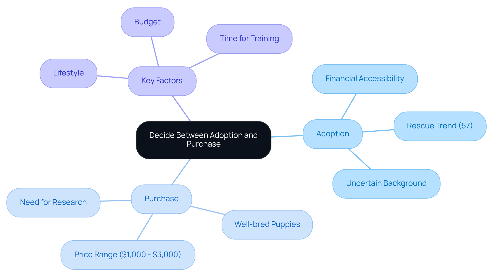 This mindmap visually represents the decision-making process for choosing between adopting and purchasing a Goldendoodle. Each branch outlines important factors and considerations, making it easier to understand the implications of each choice.