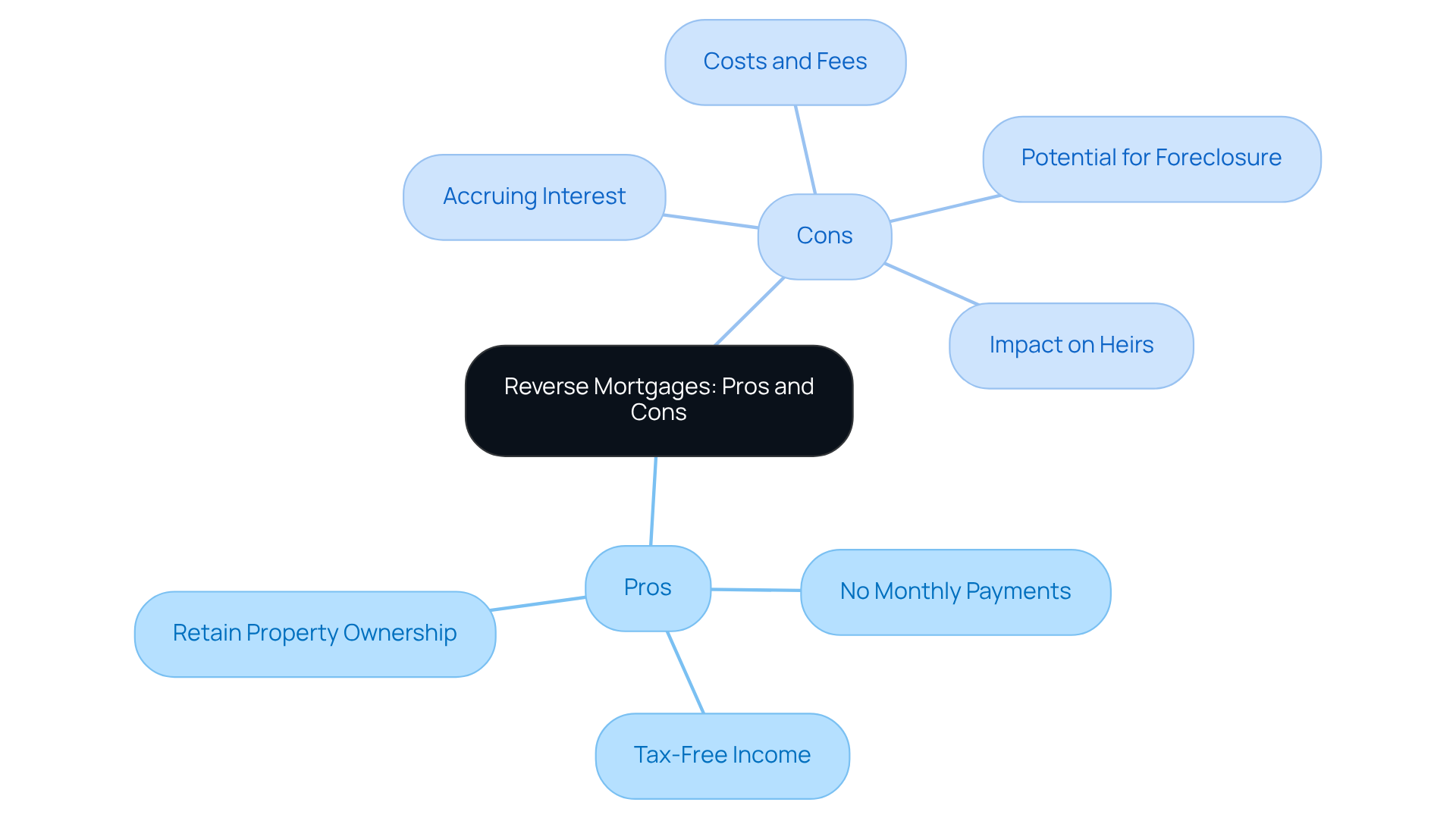 The central node represents reverse mortgages, with branches showing the benefits (pros) and risks (cons). Each sub-node details specific points, helping you see both sides of the discussion at a glance.
