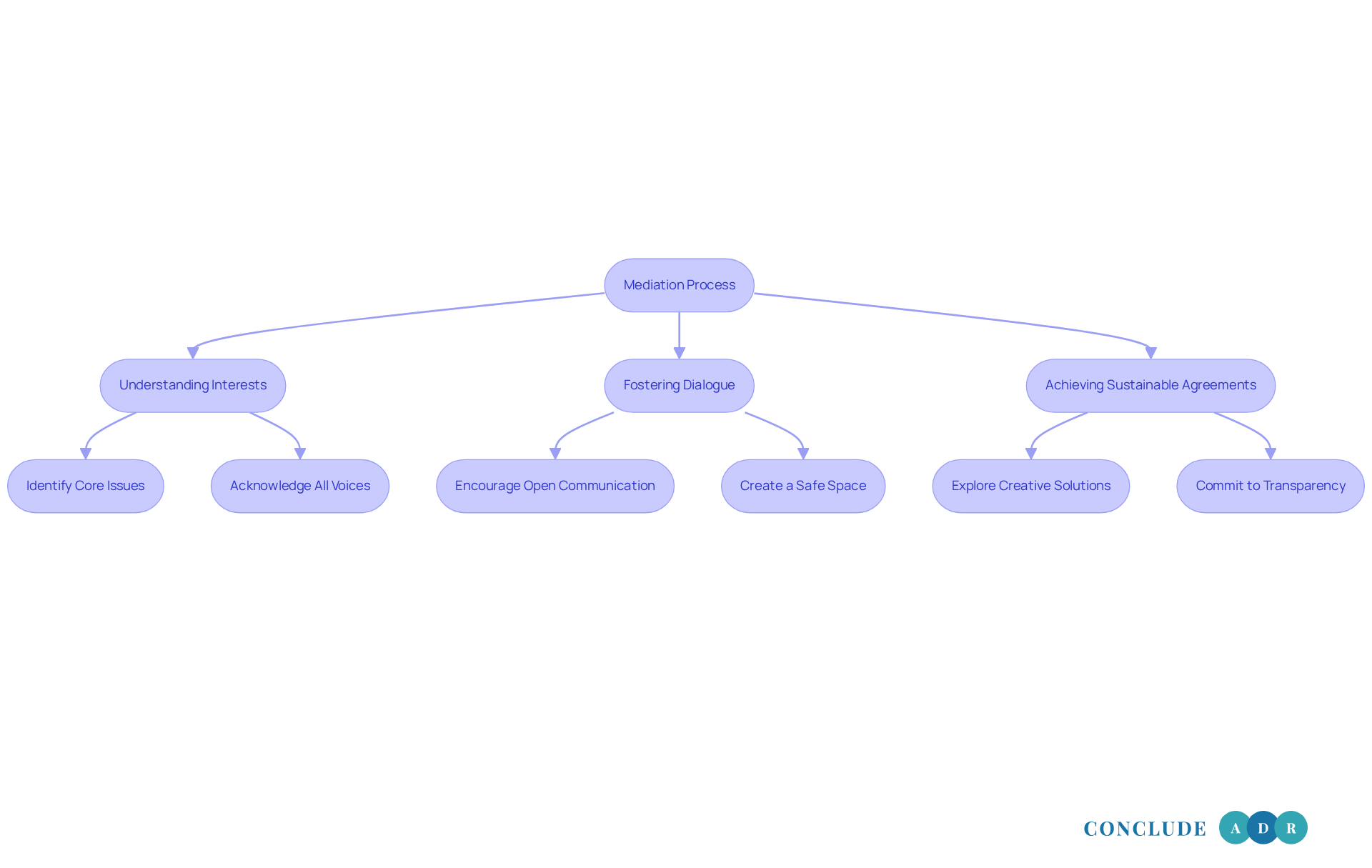 Each box represents a key step in the mediation process. Follow the arrows to see how understanding interests leads to fostering dialogue and ultimately achieving sustainable agreements.