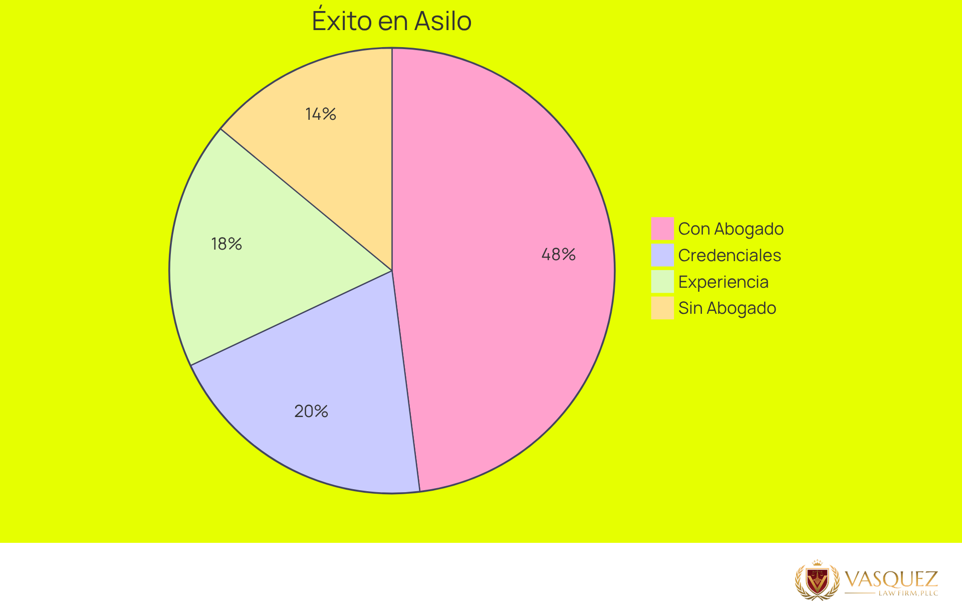 Este gráfico muestra cómo la representación legal puede afectar las posibilidades de éxito en los casos de asilo. La sección azul representa los casos ganados con abogado, mientras que la sección roja muestra los casos ganados sin abogado. ¡Es una gran diferencia! Este gráfico muestra cómo la representación legal puede afectar las posibilidades de éxito en los casos de asilo. La sección azul representa los casos ganados con abogado, mientras que la sección roja muestra los casos ganados sin abogado. ¡Es una gran diferencia!
