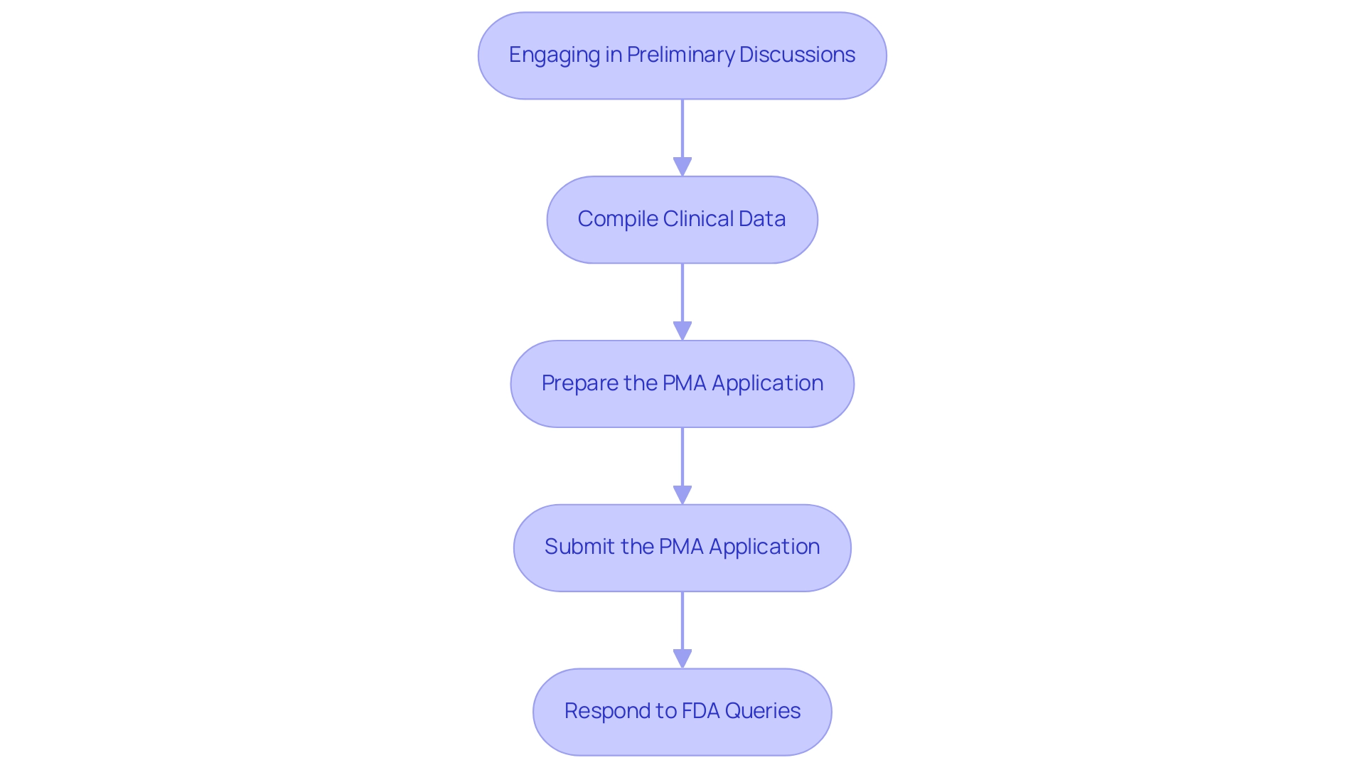 Each box represents a step in the PMA application process, and the arrows indicate the sequential flow between steps.