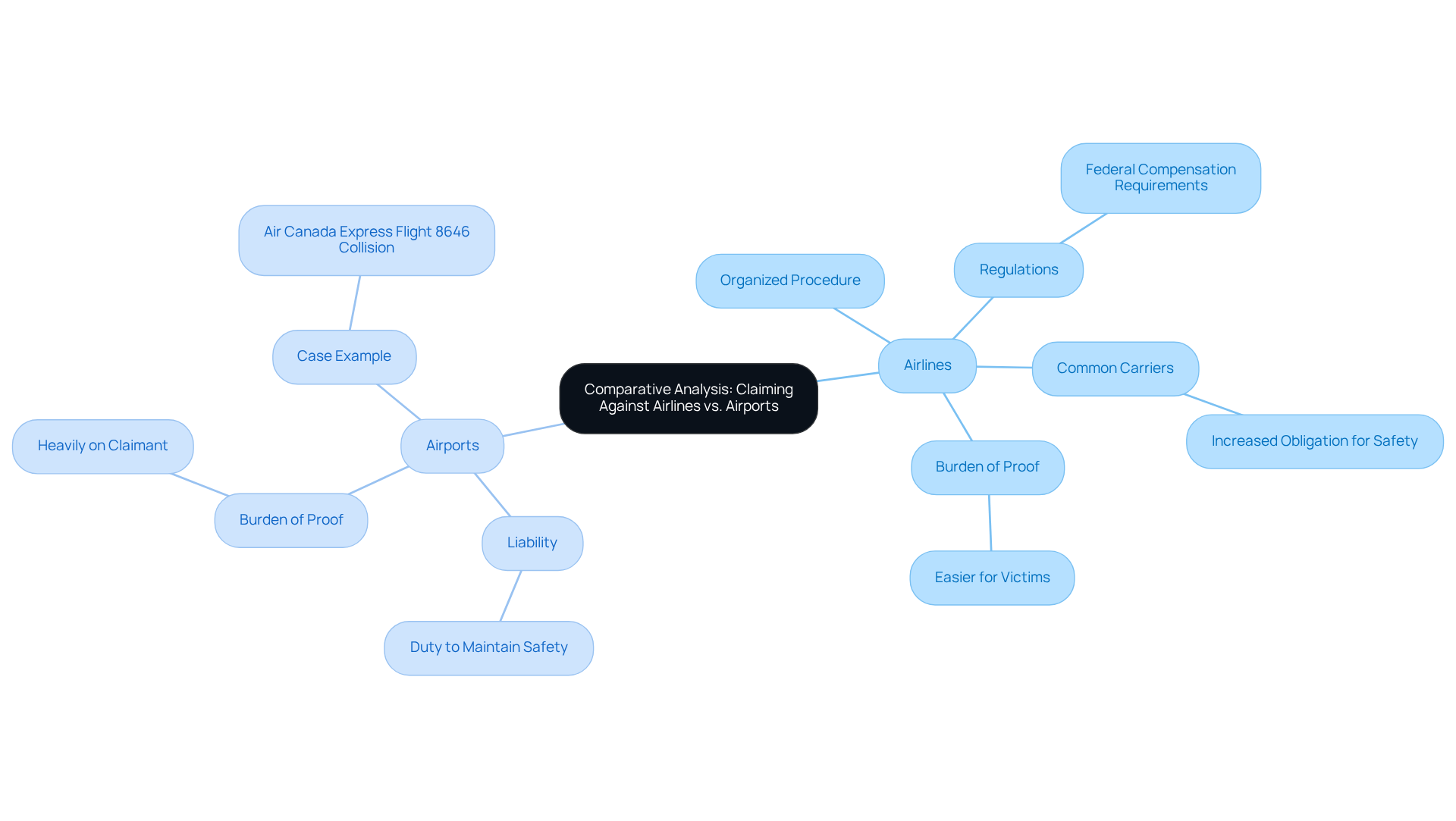 This mindmap helps you understand the differences and similarities in claiming against airlines versus airports. Start at the center with the main topic, then follow the branches to see how each category is structured, including key points like procedures and responsibilities. This mindmap helps you understand the differences and similarities in claiming against airlines versus airports. Start at the center with the main topic, then follow the branches to see how each category is structured, including key points like procedures and responsibilities.