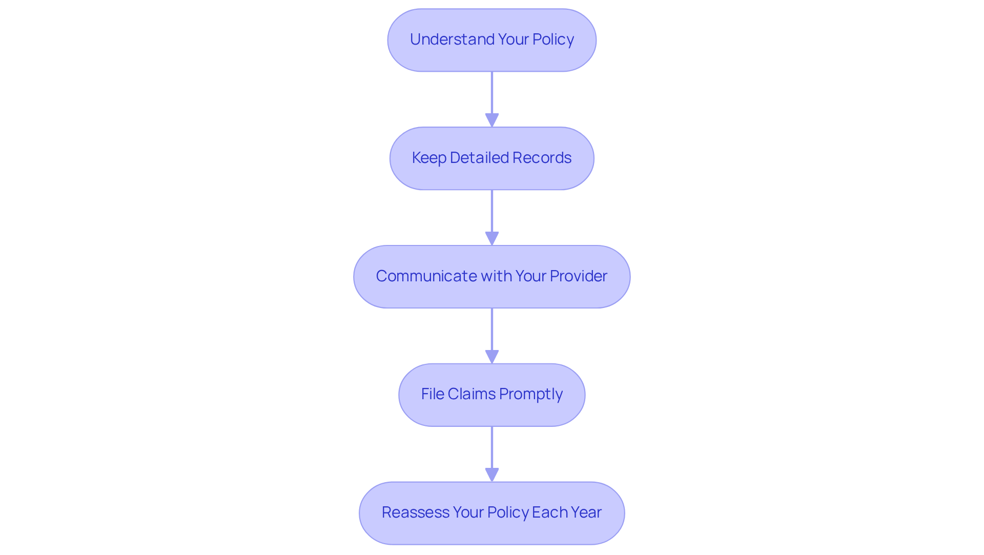 Each box represents an important step you should follow to make the most of your long-term care insurance. Start at the top and follow the arrows down to see the entire process!