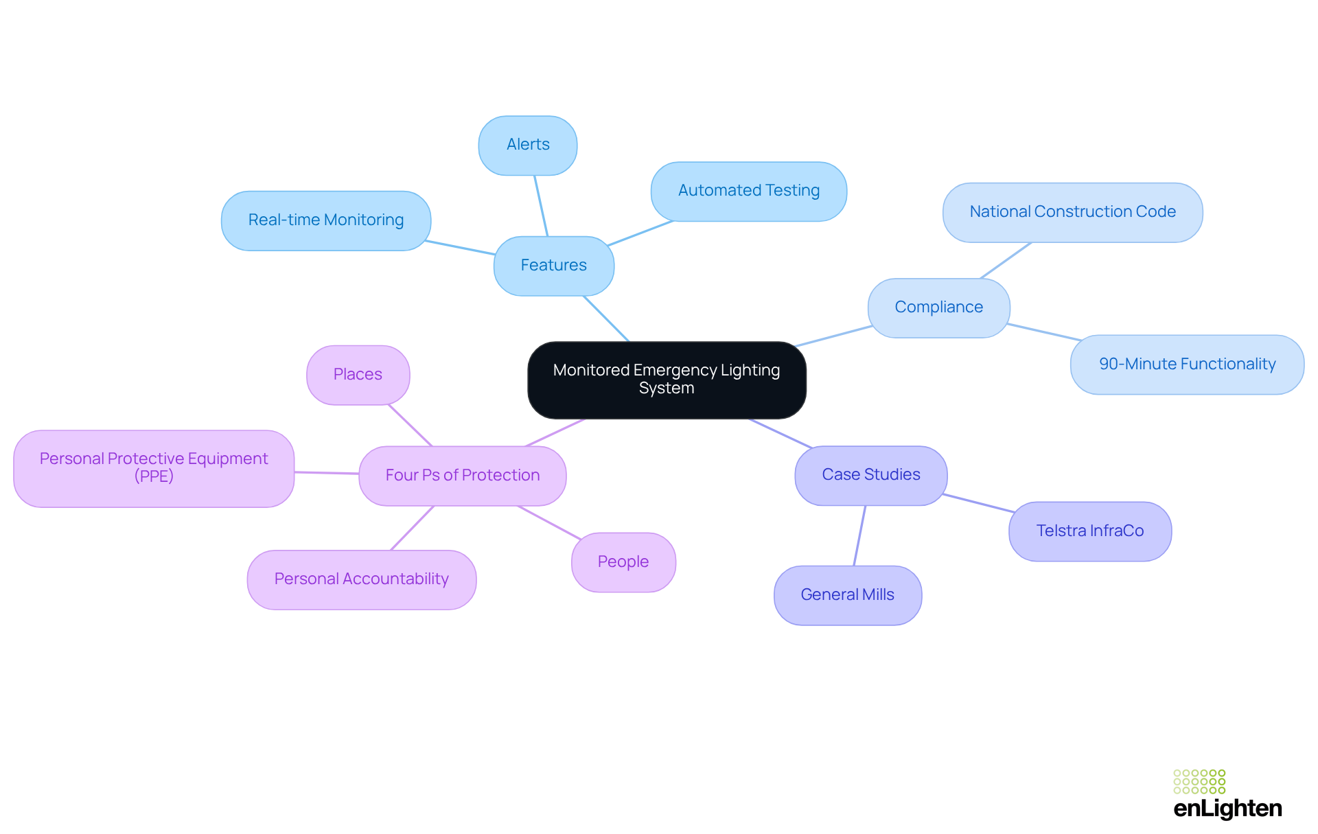 The central node represents the main system, and the branches show its features, compliance requirements, real-world applications, and key strategies for protection. Each color-coded branch helps you identify different aspects of the system quickly.