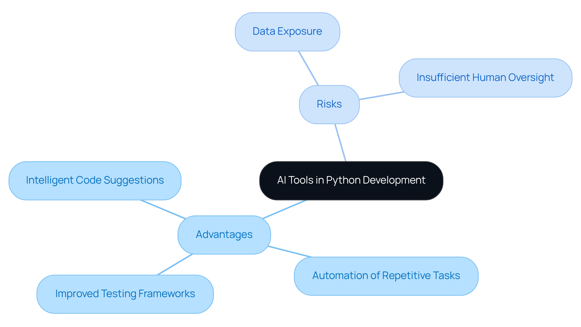 This mindmap starts with the central theme of AI tools in Python development. The branches show the benefits that help developers and the risks that organizations need to be aware of. Each branch and sub-branch helps visualize how these elements are connected. This mindmap starts with the central theme of AI tools in Python development. The branches show the benefits that help developers and the risks that organizations need to be aware of. Each branch and sub-branch helps visualize how these elements are connected.