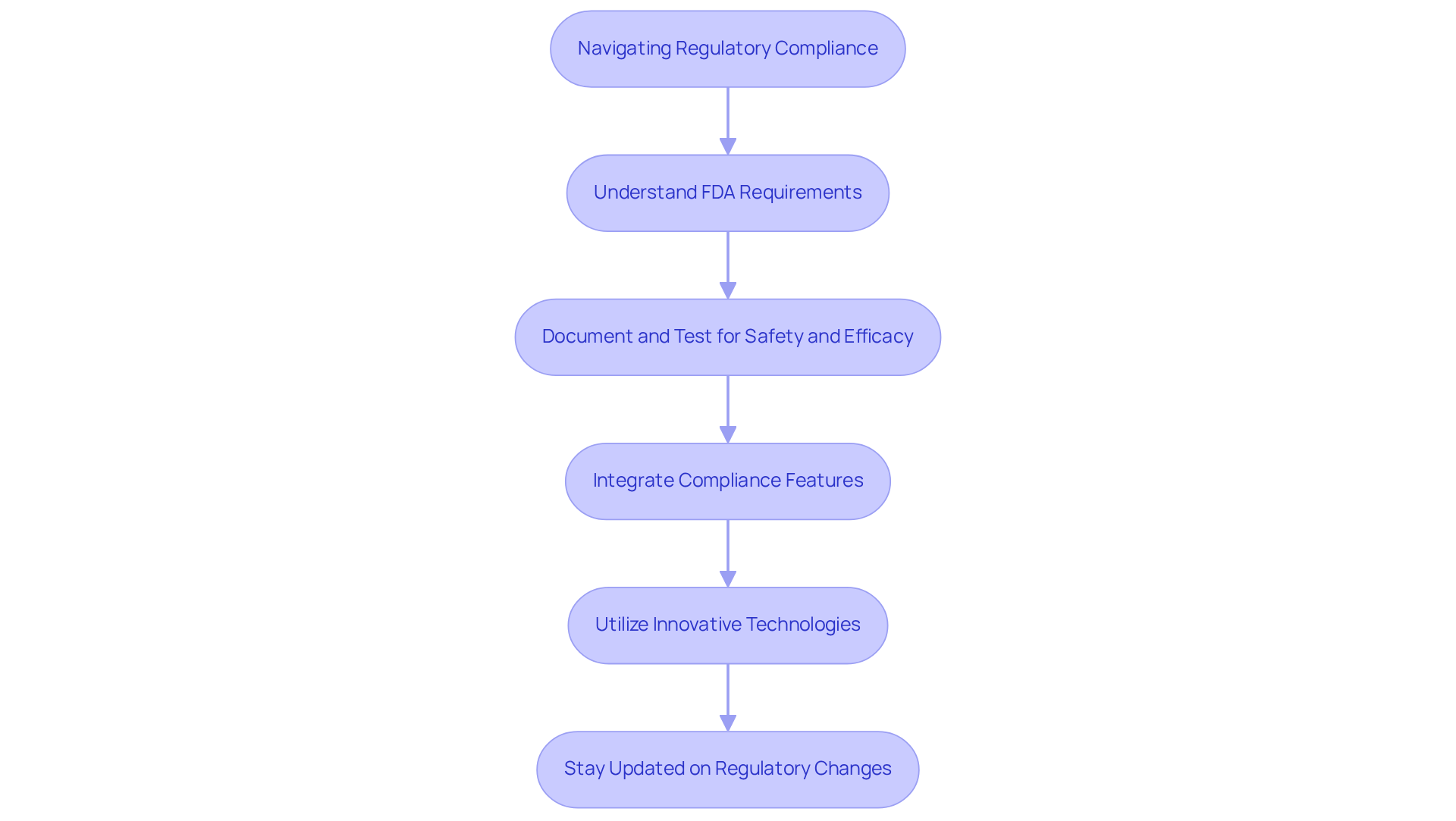 This flowchart illustrates the steps involved in ensuring regulatory compliance for medical devices. Each box represents a key stage in the process, and the arrows show how these stages connect. Following this flow helps manufacturers understand what they need to do to meet regulatory standards effectively.