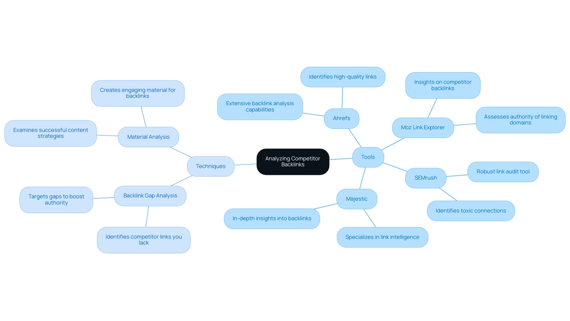 The central node represents the main topic, with branches for tools and techniques, each color-coded for clarity.