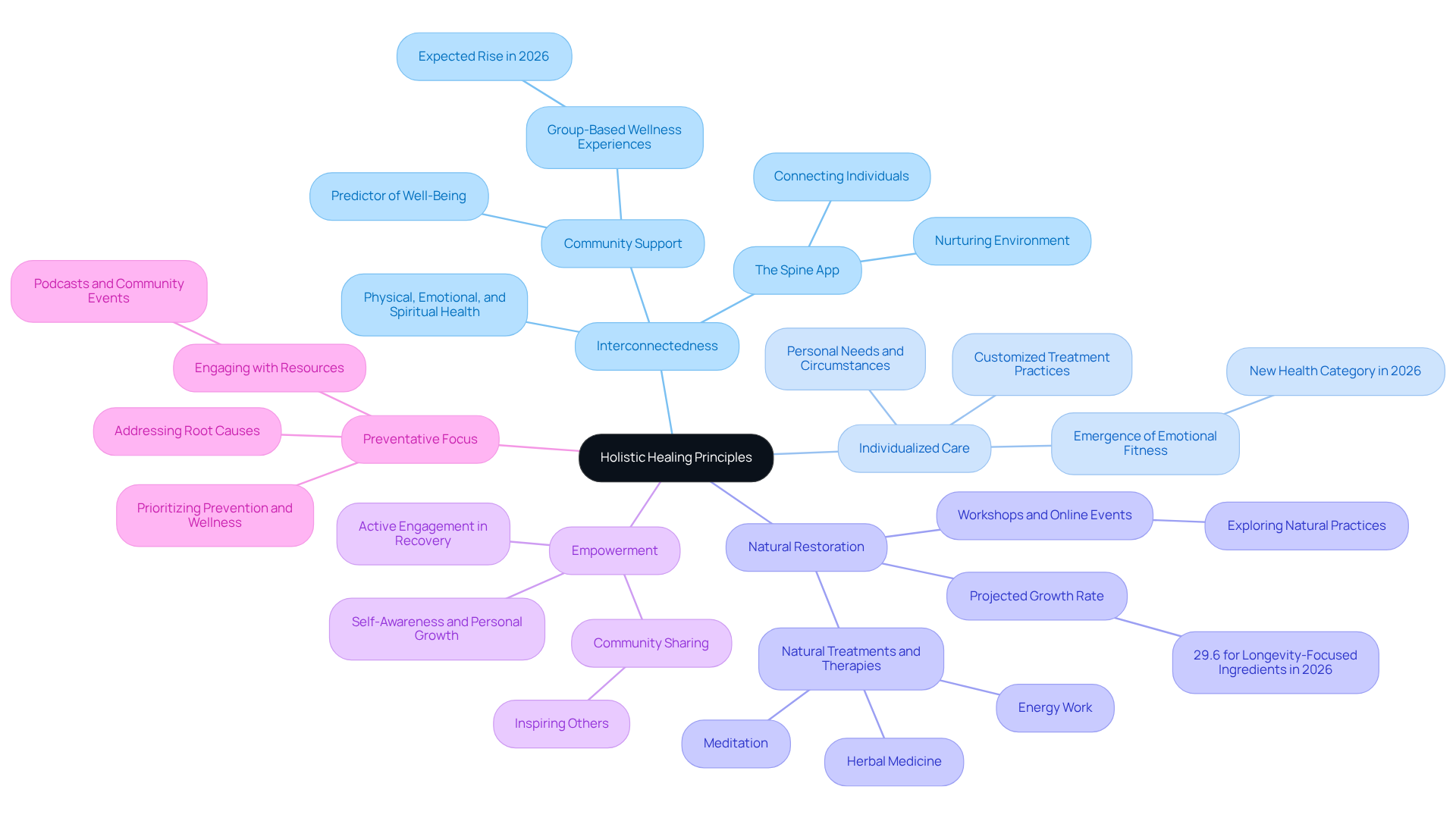 The center represents the main theme of holistic healing, while each branch shows a key principle. Follow the branches to explore how each principle contributes to overall health and wellness.