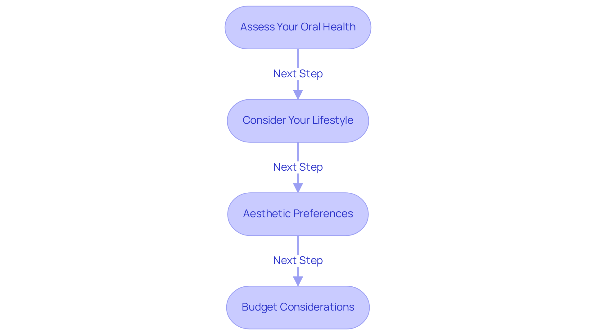 Each box represents a step you should consider when thinking about dental prosthetics. Follow the arrows to see how each step builds on the last, guiding you toward making a well-informed decision. Each box represents a step you should consider when thinking about dental prosthetics. Follow the arrows to see how each step builds on the last, guiding you toward making a well-informed decision.
