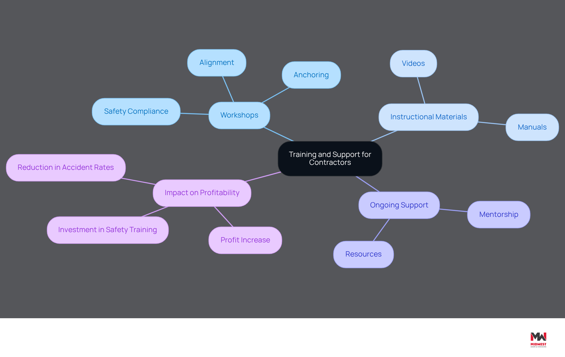This mindmap illustrates how various training components connect to improve contractor capabilities. Start at the center with the main theme, then explore each branch to see specific areas of focus and their benefits. This mindmap illustrates how various training components connect to improve contractor capabilities. Start at the center with the main theme, then explore each branch to see specific areas of focus and their benefits.