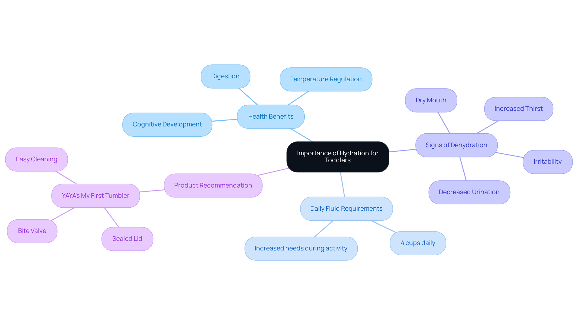 This mindmap starts with the central idea of hydration for toddlers and branches out to show related topics. Each branch highlights important aspects like health benefits, daily needs, signs of dehydration, and a recommended product, making it easy to understand the overall importance of keeping toddlers hydrated.