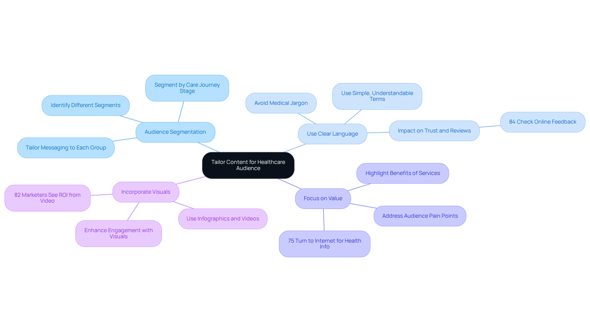 The central idea is about customizing content for healthcare audiences. Each branch represents a strategy, and the sub-branches provide more details on how to implement these strategies effectively. The central idea is about customizing content for healthcare audiences. Each branch represents a strategy, and the sub-branches provide more details on how to implement these strategies effectively.