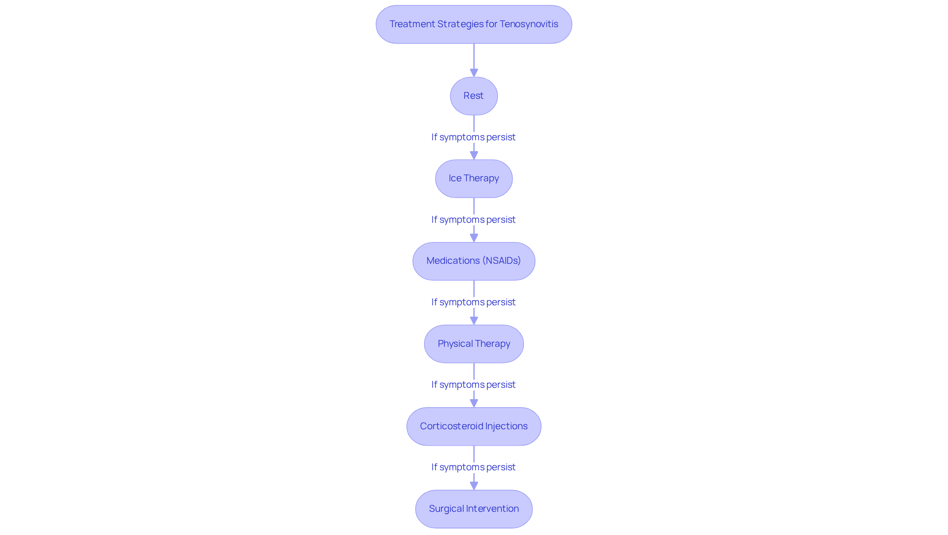 This flowchart outlines the various treatment options for tenosynovitis. Start with rest and ice therapy, then consider medications and physical therapy. If those don't work, corticosteroid injections may be next, leading to surgery if necessary. Each step is designed to help you manage pain and promote healing. This flowchart outlines the various treatment options for tenosynovitis. Start with rest and ice therapy, then consider medications and physical therapy. If those don't work, corticosteroid injections may be next, leading to surgery if necessary. Each step is designed to help you manage pain and promote healing.