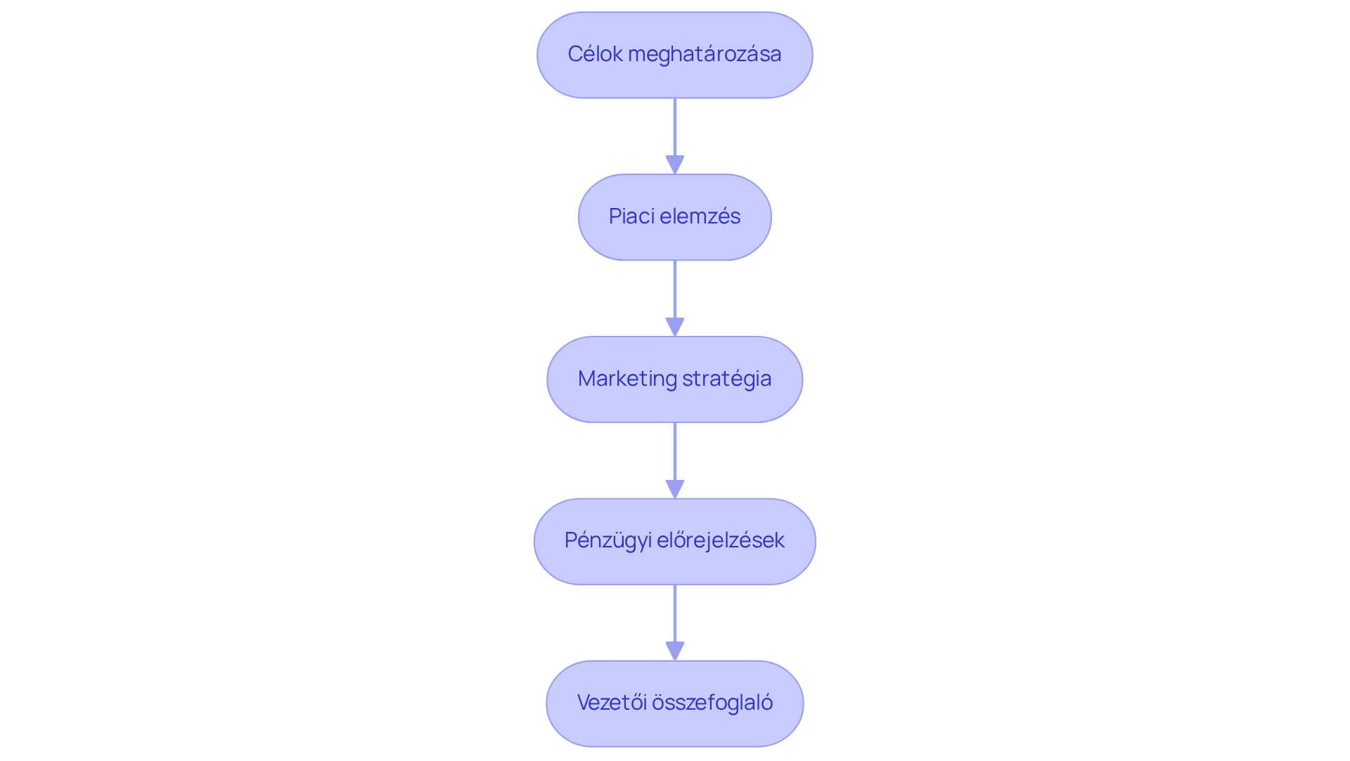 Minden téglalap egy lépést képvisel az üzleti terv készítésében, és a nyilak jelzik a lépések közötti sorrendet.