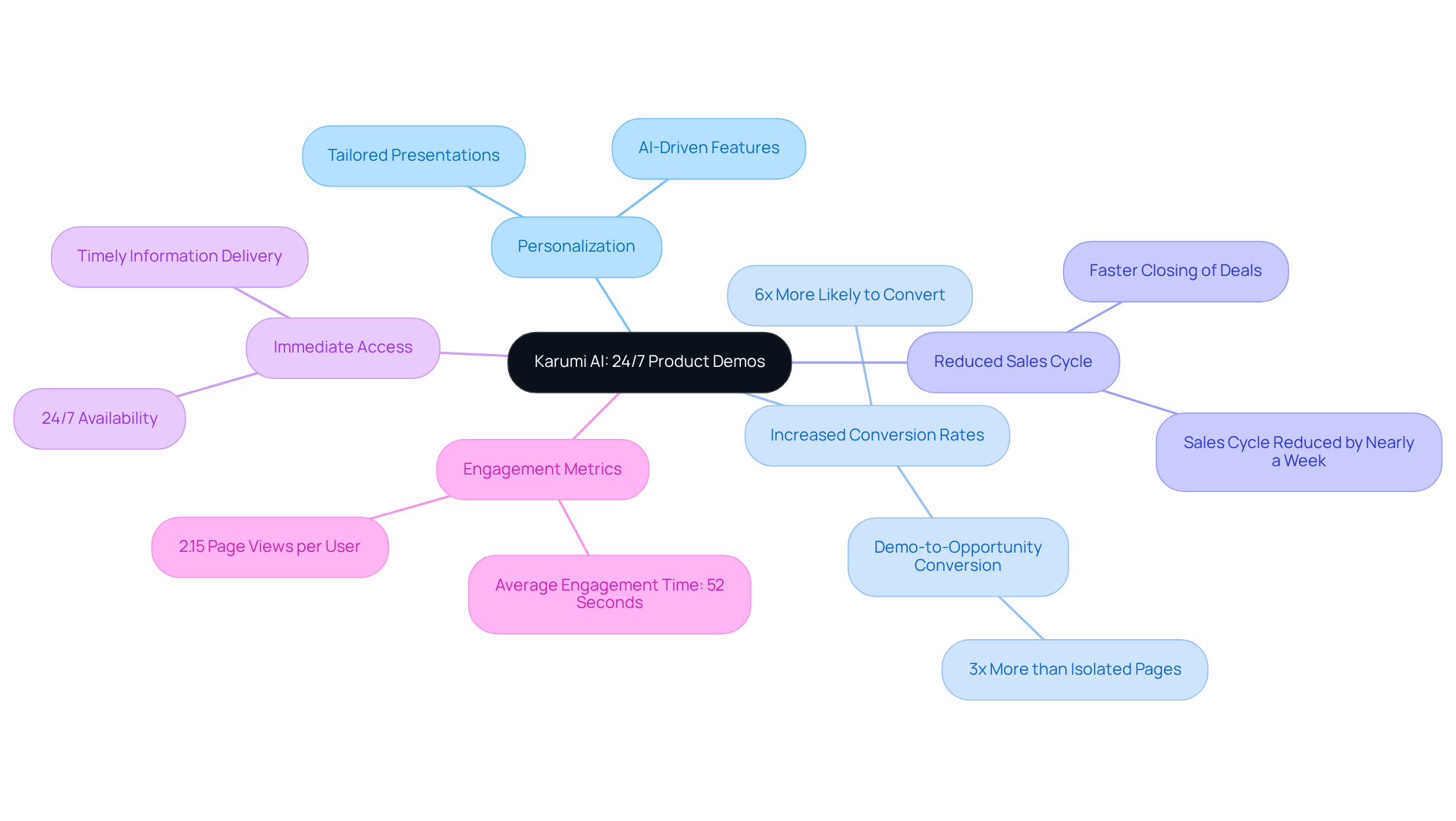 The central node represents Karumi AI's innovative solution, while the branches illustrate the various benefits and statistics that support its effectiveness in enhancing sales engagement. The central node represents Karumi AI's innovative solution, while the branches illustrate the various benefits and statistics that support its effectiveness in enhancing sales engagement.
