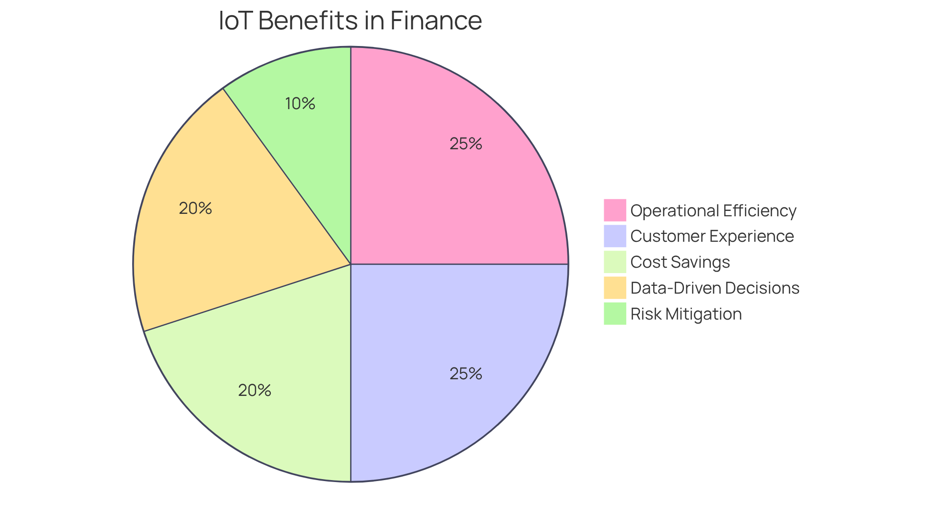 Each slice of the pie shows a different benefit of using IoT in finance. The size of each slice indicates how significant that benefit is compared to the others - the bigger the slice, the more important that benefit is for improving financial operations. Each slice of the pie shows a different benefit of using IoT in finance. The size of each slice indicates how significant that benefit is compared to the others - the bigger the slice, the more important that benefit is for improving financial operations.
