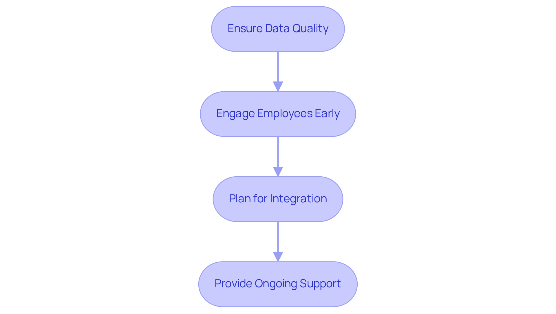 Each box represents a crucial step in the process of implementing AI assistants in hospitals. Follow the arrows to see how each step builds on the previous one, leading to a successful integration.