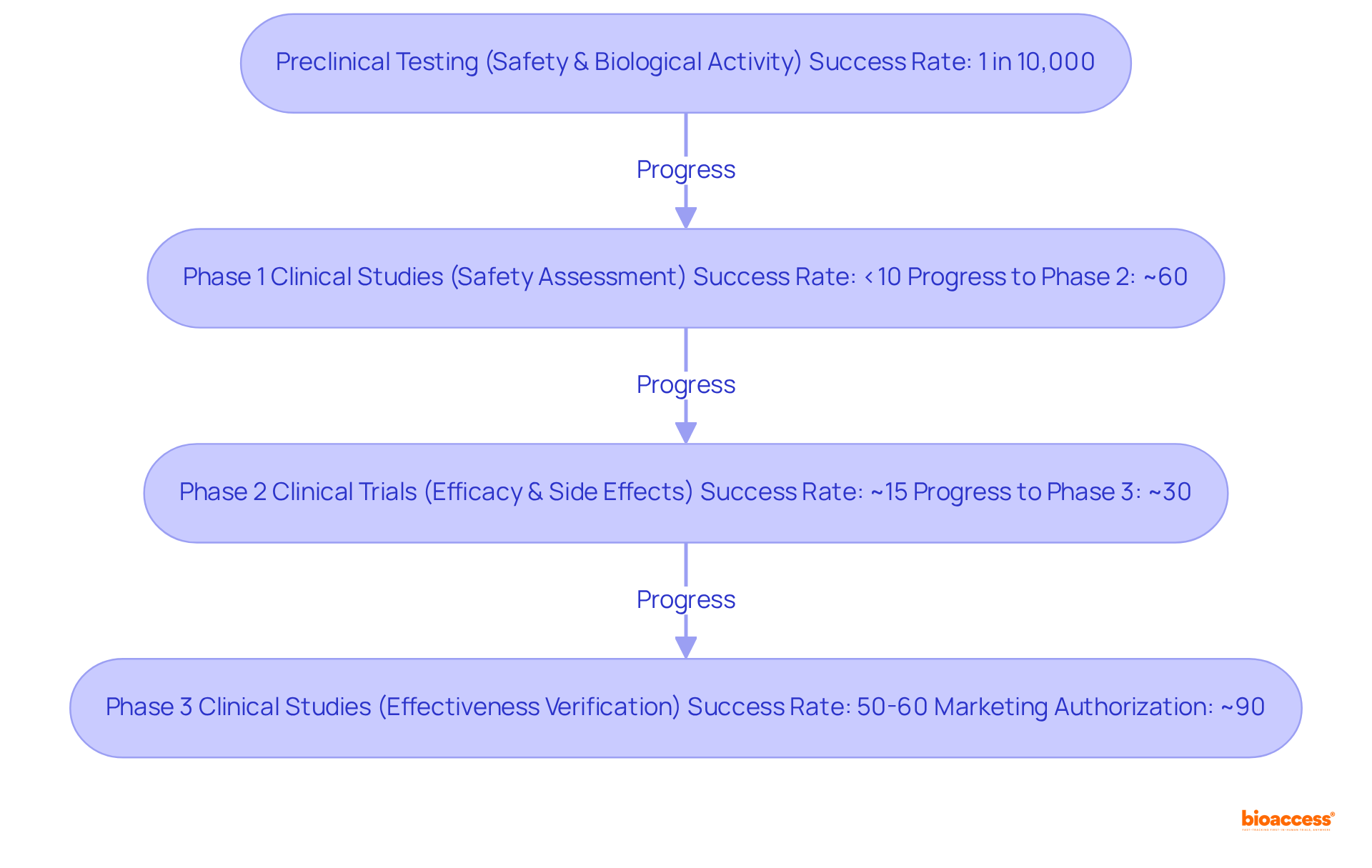 Each box represents a phase in the drug development journey. Follow the arrows to see how one phase leads to the next and note the key facts that highlight the challenges and outcomes at each stage.