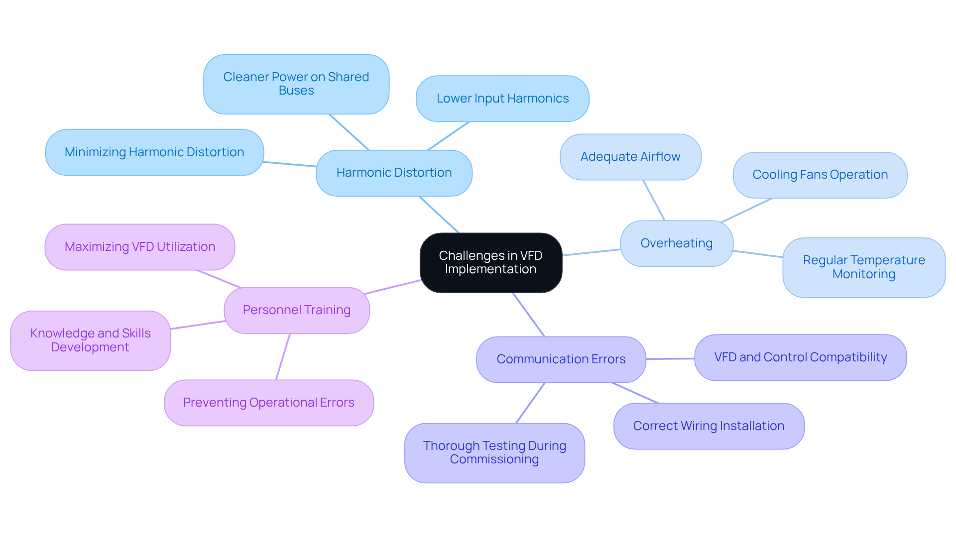 The central node represents the main topic, while each branch highlights a specific challenge. Follow the branches to see the related issues and solutions, making it easy to understand how to address each challenge. The central node represents the main topic, while each branch highlights a specific challenge. Follow the branches to see the related issues and solutions, making it easy to understand how to address each challenge.